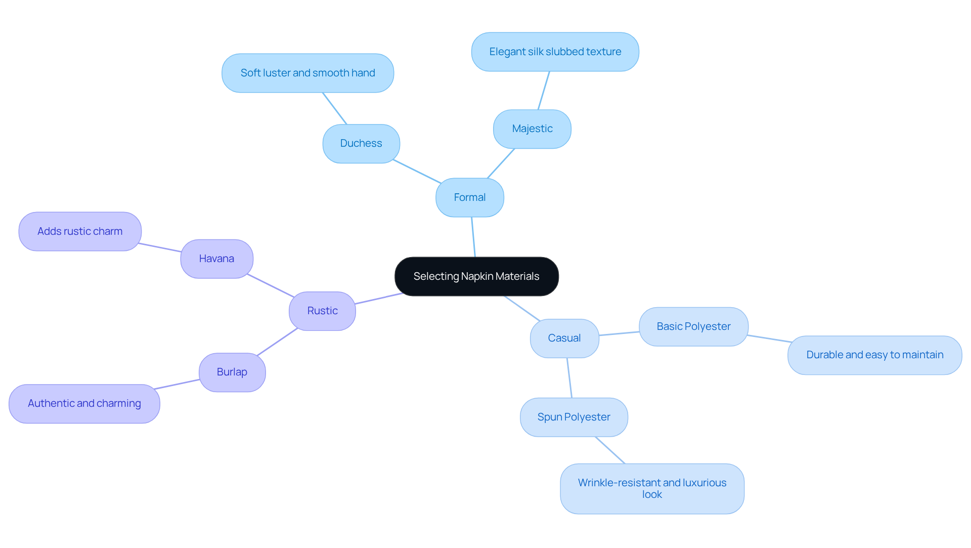 The central node represents the main topic of selecting napkin materials. Each branch shows different categories based on the occasion, with sub-branches detailing specific materials and their characteristics.