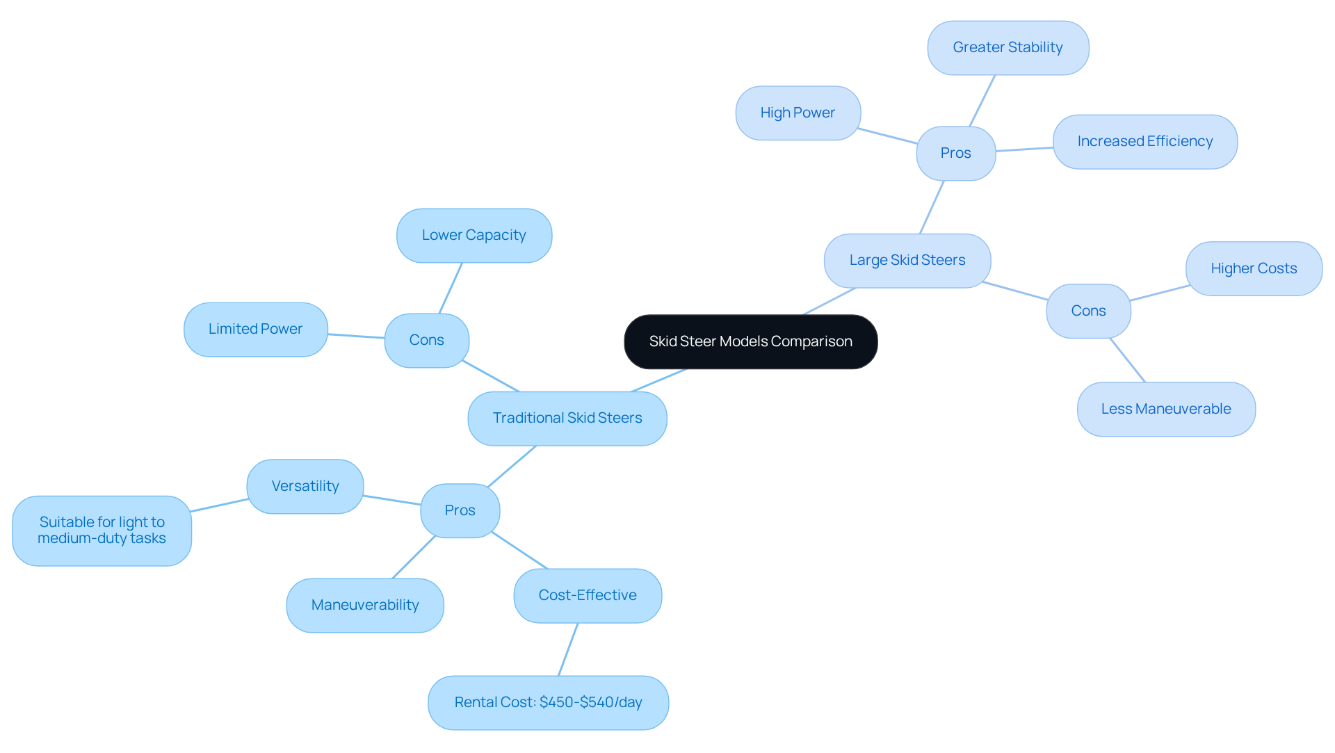 This mindmap helps you visualize the strengths and weaknesses of traditional versus large skid steers. Each branch shows the pros and cons of each model, making it easier to weigh your options based on your project needs.