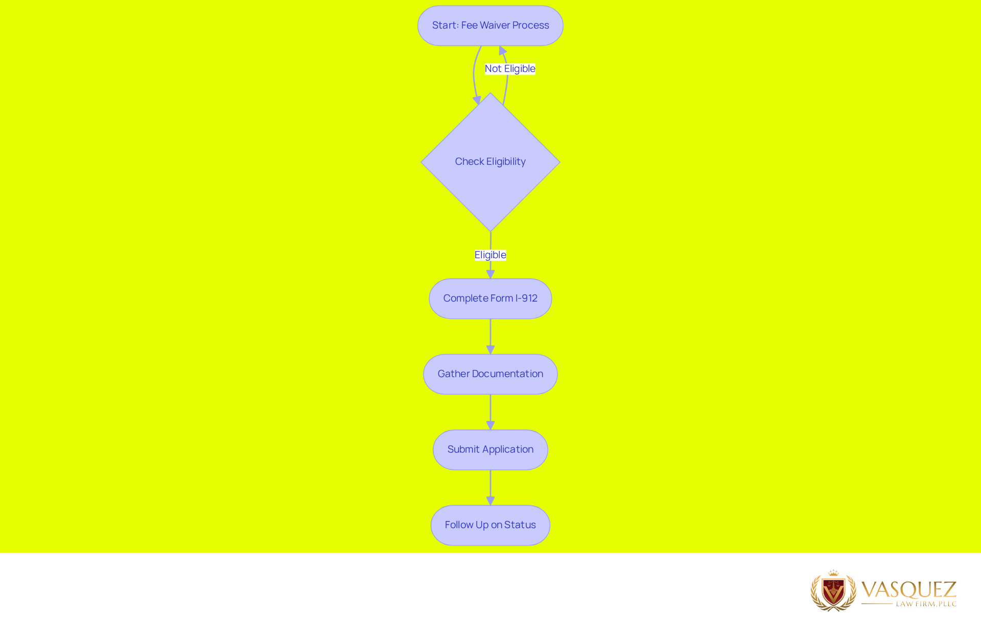 This flowchart guides you through the steps to apply for a fee waiver for immigration services. Start at the top and follow the arrows to see what you need to do at each stage, from checking your eligibility to following up on your application status.