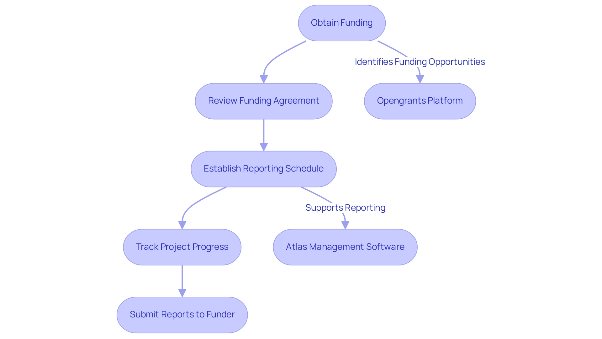 Each box represents a step in the grant management process, with arrows indicating the flow from obtaining funding to compliance and reporting. Software tools are included to show how they facilitate certain steps. Each box represents a step in the grant management process, with arrows indicating the flow from obtaining funding to compliance and reporting. Software tools are included to show how they facilitate certain steps.