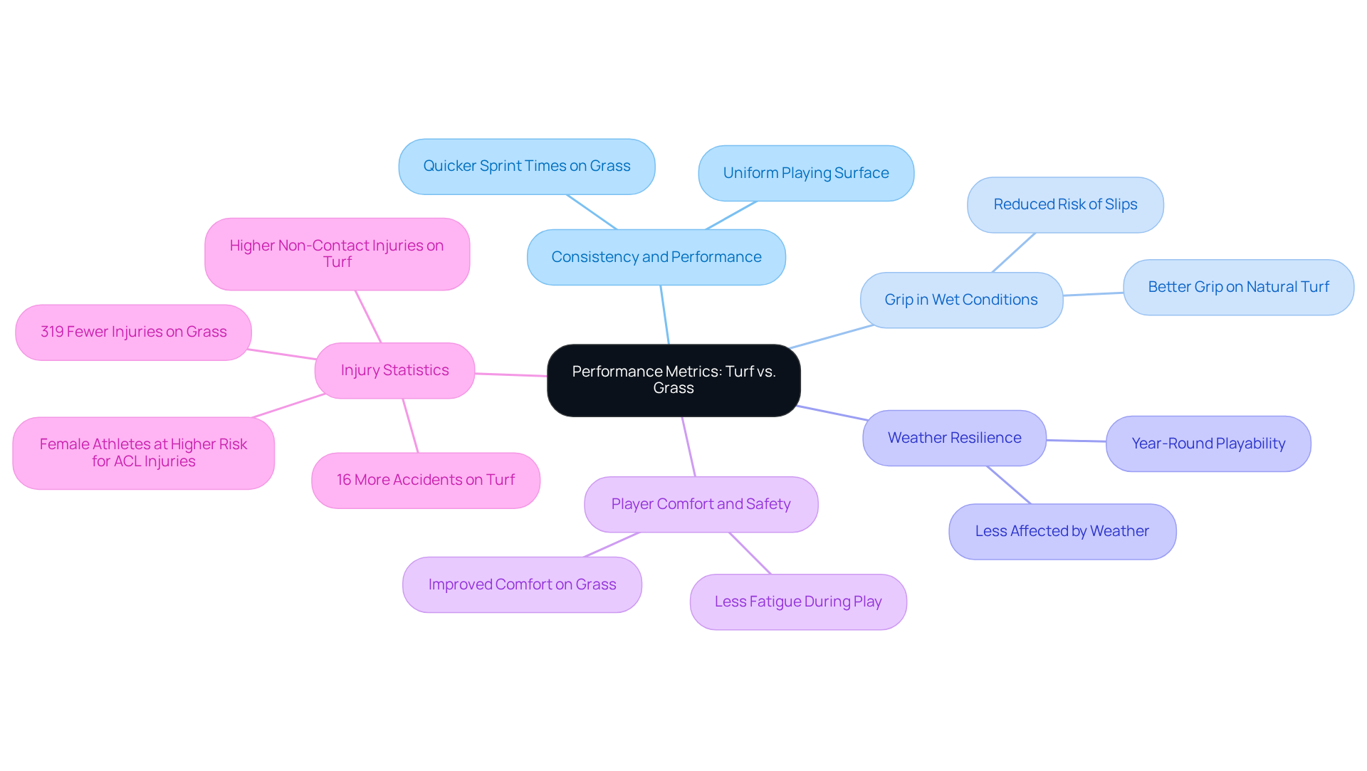 The central node represents the overall topic, while each branch highlights a specific aspect of performance metrics. Follow the branches to explore detailed comparisons and statistics related to turf and grass football surfaces. The central node represents the overall topic, while each branch highlights a specific aspect of performance metrics. Follow the branches to explore detailed comparisons and statistics related to turf and grass football surfaces.