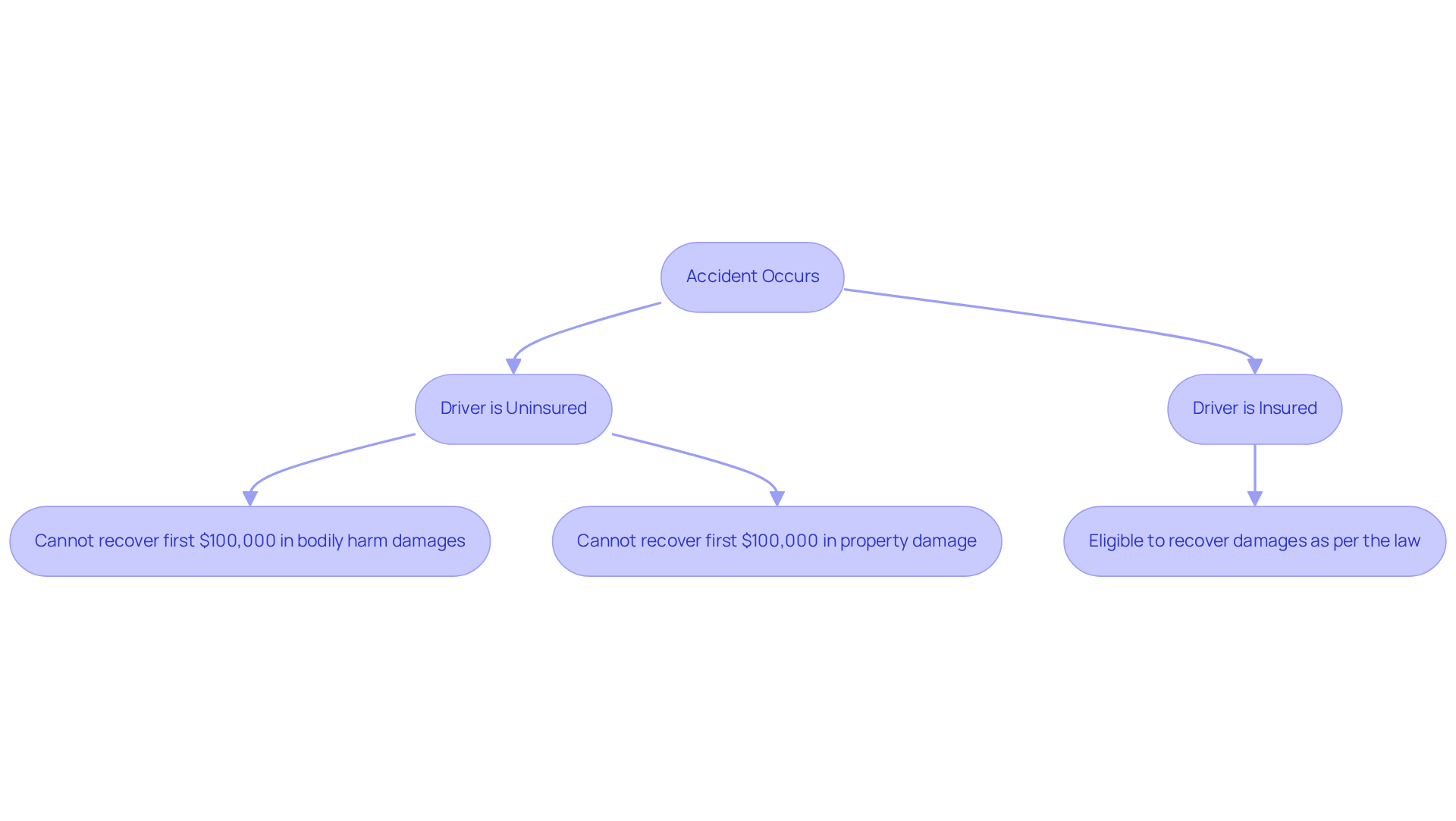 This flowchart shows what happens after an accident. If you're uninsured, you cannot recover certain amounts for damages, shown in the red path. If you're insured, you are eligible to recover damages as per the law, shown in the green path. This flowchart shows what happens after an accident. If you're uninsured, you cannot recover certain amounts for damages, shown in the red path. If you're insured, you are eligible to recover damages as per the law, shown in the green path.