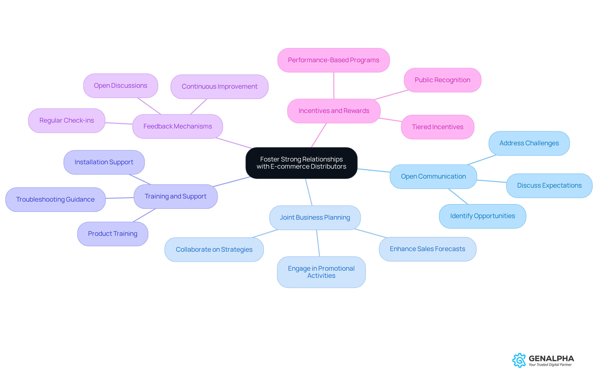 The central node represents the main goal of fostering relationships, while each branch shows a key strategy. Follow the branches to see how each strategy contributes to building stronger partnerships.