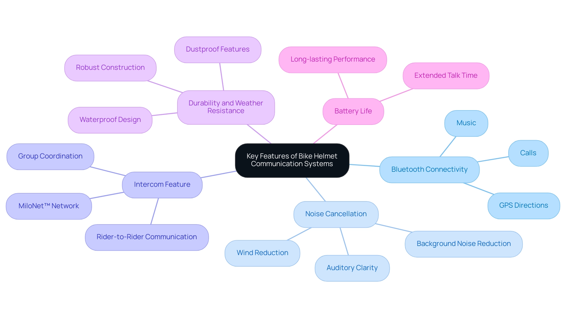 Each branch represents a key feature of the communication systems, with sub-branches detailing specific benefits or aspects of that feature.