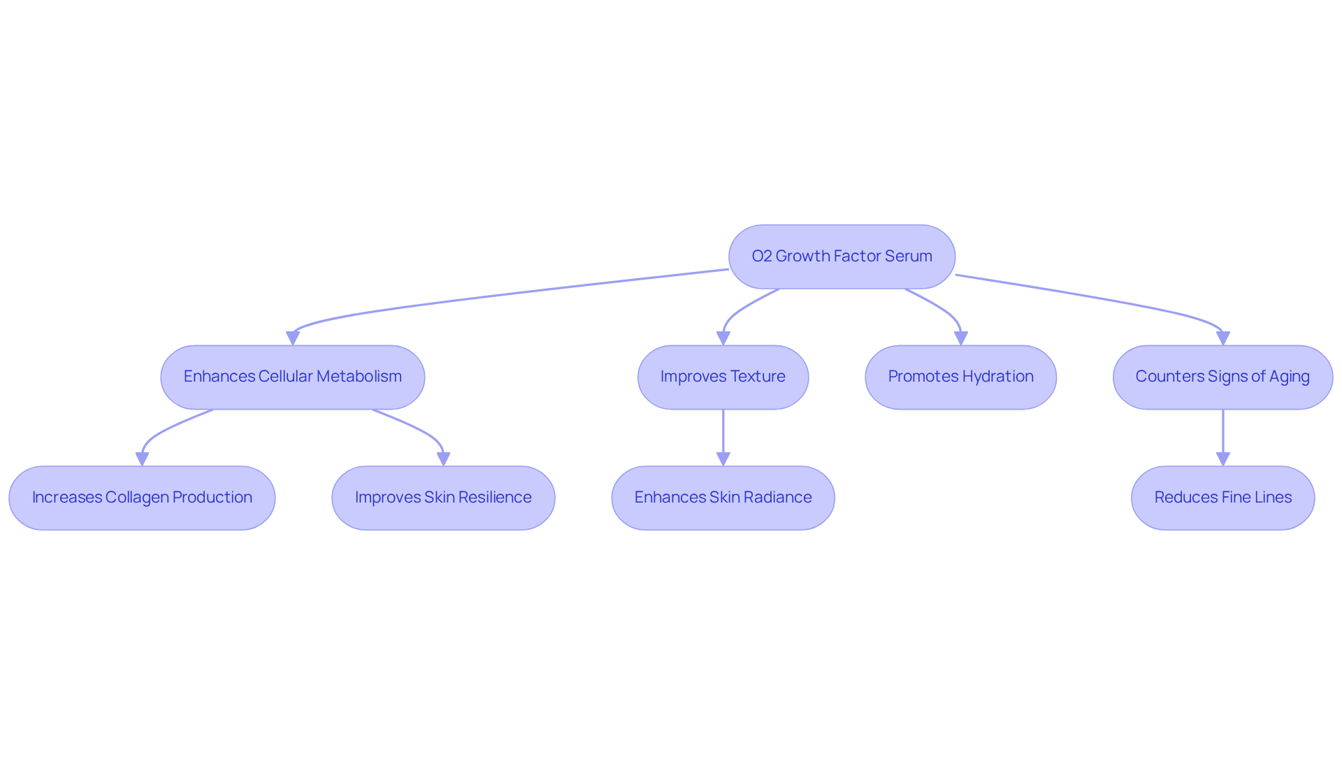 This flowchart shows how the O2 Growth Factor Serum works to revitalize your skin. Start with the serum at the top, and follow the arrows to see the benefits it provides, like improved hydration and texture. Each benefit can lead to specific effects, helping you understand how this product can contribute to a more youthful appearance. This flowchart shows how the O2 Growth Factor Serum works to revitalize your skin. Start with the serum at the top, and follow the arrows to see the benefits it provides, like improved hydration and texture. Each benefit can lead to specific effects, helping you understand how this product can contribute to a more youthful appearance.