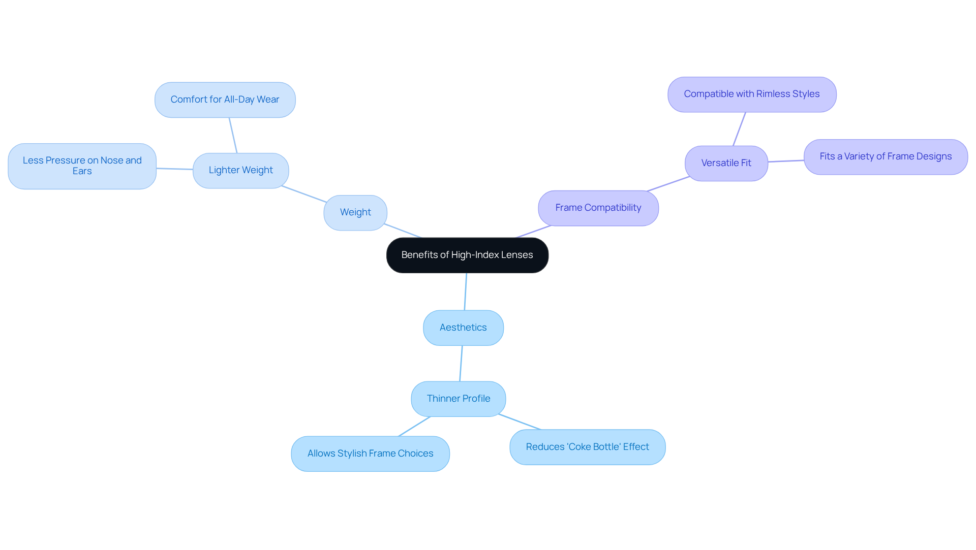 The central node represents the overall benefits of high-index lenses, while the branches show specific advantages. Each color-coded branch helps you quickly identify the different areas of improvement these lenses offer.