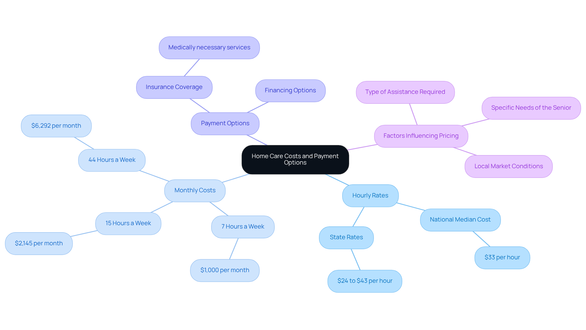 This mindmap helps you see the different aspects of home care costs. Start in the center with the main topic, and follow the branches to explore different pricing options and factors that influence costs. Each branch leads to specific details that can guide families in making informed decisions.