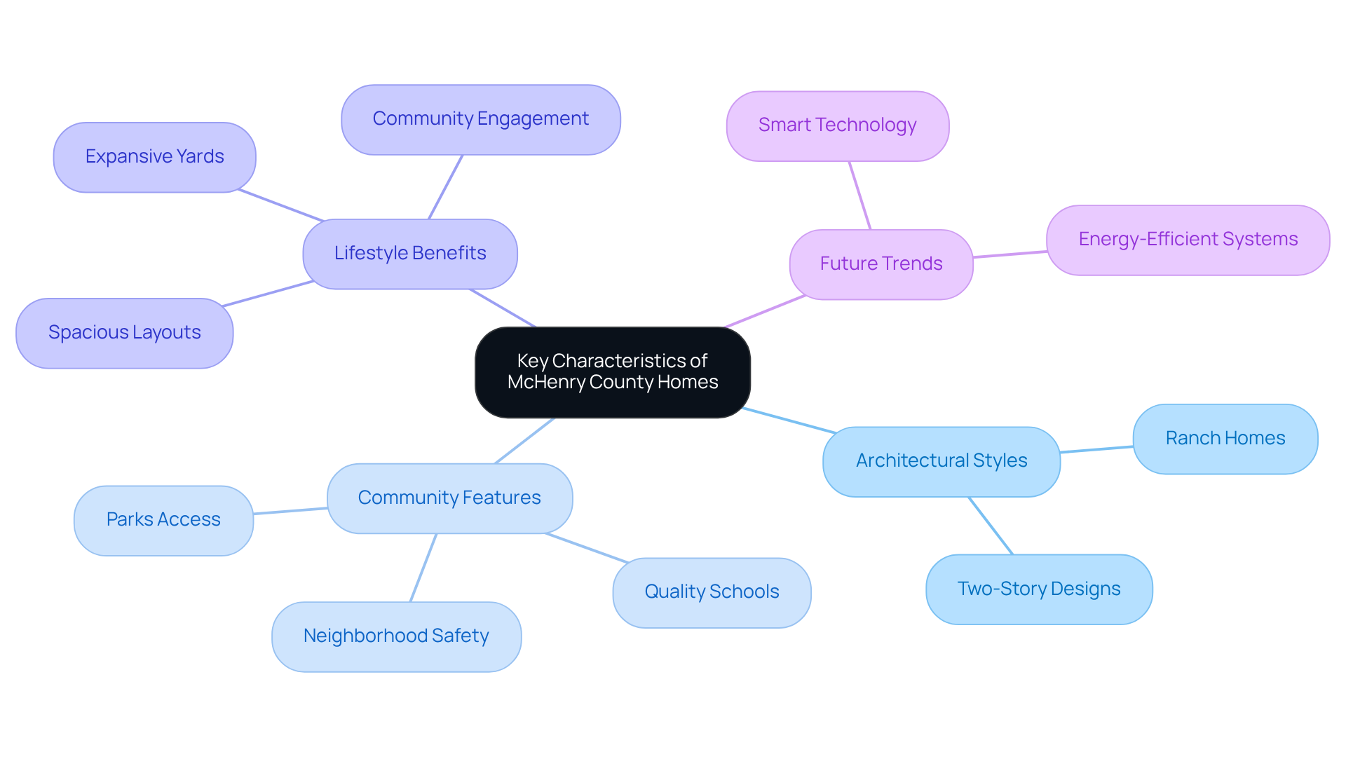 This mindmap shows the various features that make homes in McHenry County special. Each branch represents a different aspect, helping you understand what to expect when looking for a home in this area.