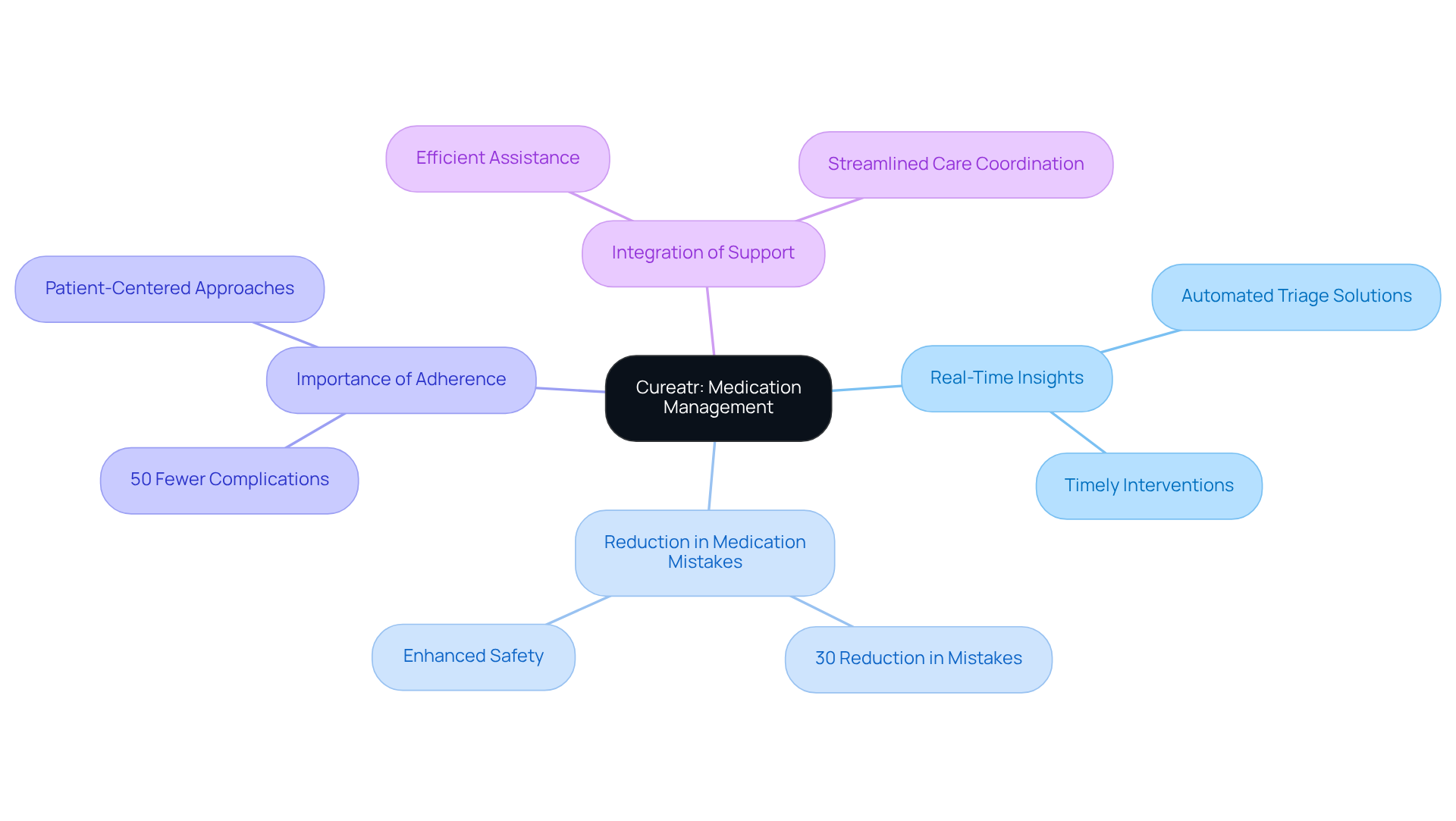 Start at the center with Cureatr's approach, then explore each branch to see how it contributes to better medication management and patient safety.