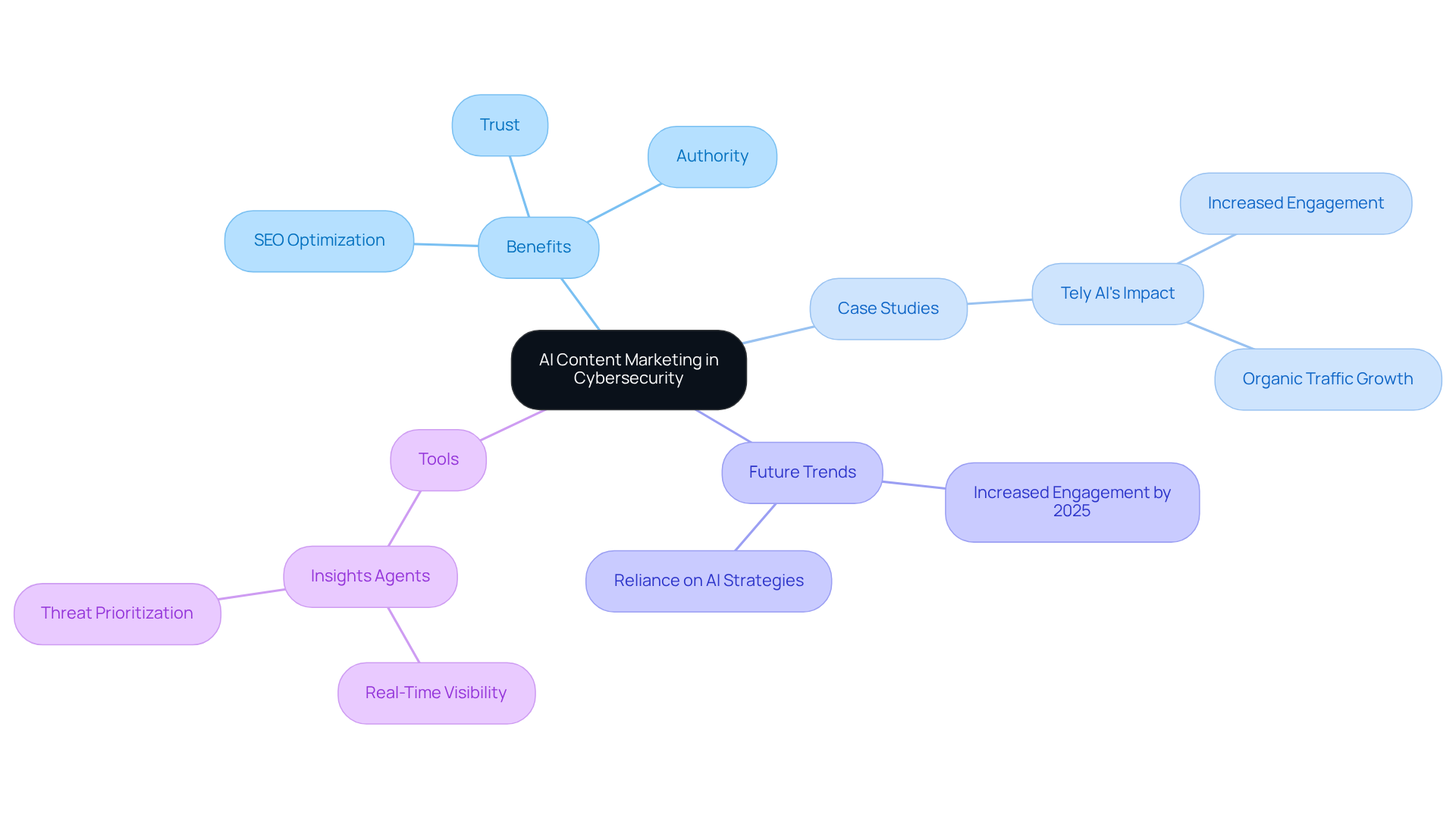 The central node represents the main topic, while branches show different aspects of AI content marketing. Each color-coded branch helps you navigate through benefits, case studies, future trends, and tools related to the topic.
