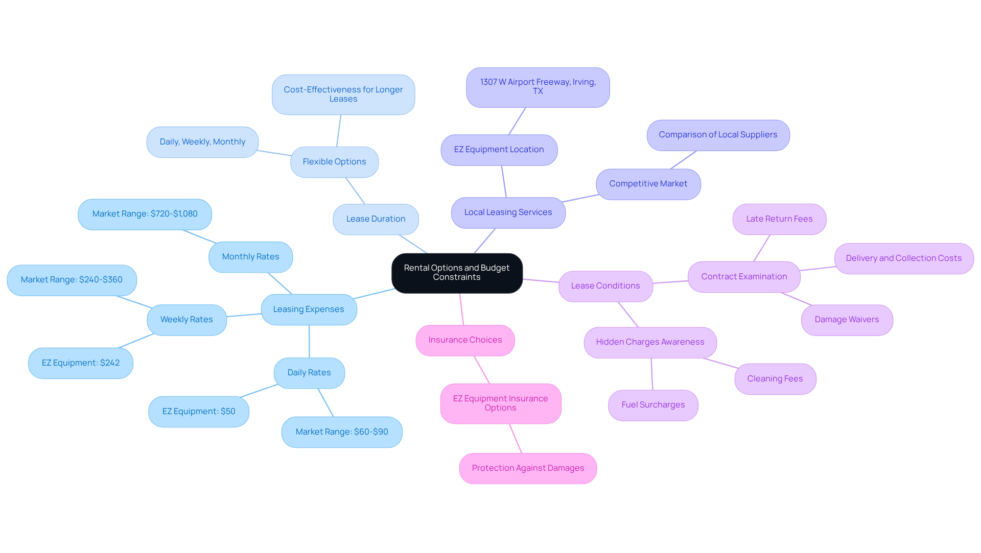 This mindmap helps you navigate the important factors to consider when leasing equipment. Start at the center with the main topic, then follow the branches to explore details about costs, duration, local services, lease conditions, and insurance options. Each branch provides insights to help you make informed decisions and stay within your budget.