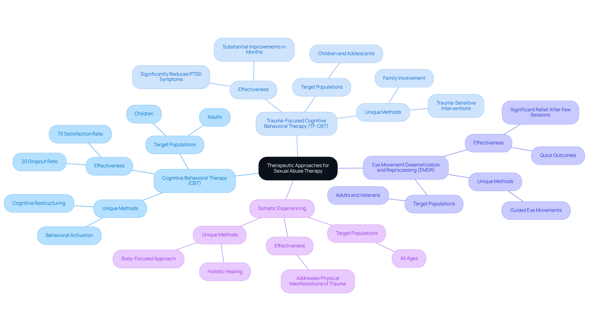 The central node represents the main topic of therapeutic approaches, while each branch highlights a specific therapy and its benefits. Explore each branch to understand how these therapies can aid in healing.