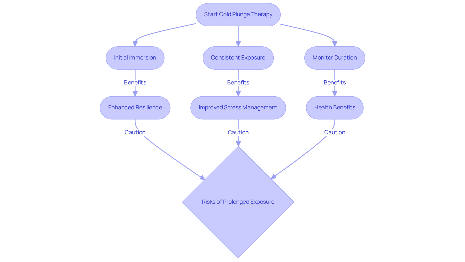 Follow the flow from starting cold plunge therapy through the steps and benefits. Each box shows a part of the process, while the caution reminds you to be careful with exposure times.