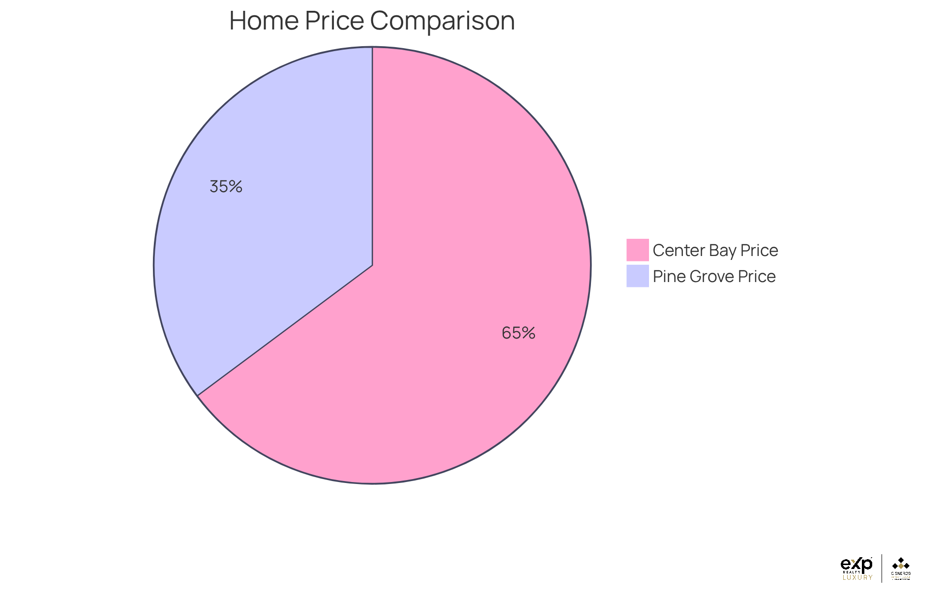 This chart shows how the average home price in Pine Grove compares to the overall median home price in Center Bay. The larger segment represents the higher price of homes in the broader market, while the smaller segment highlights the more affordable options available in Pine Grove.
