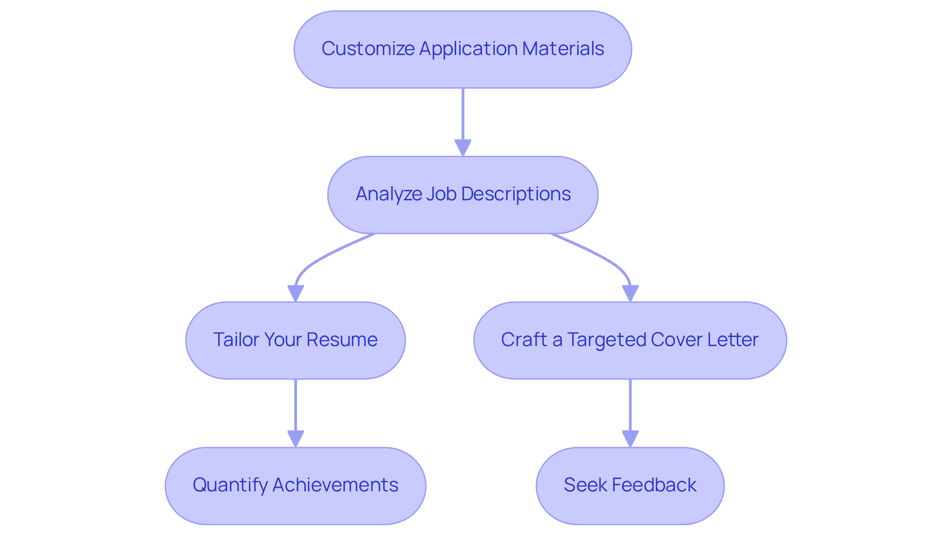 Follow the arrows to see the steps you should take to tailor your job application. Each box represents a key strategy that will help you stand out to hiring managers. Follow the arrows to see the steps you should take to tailor your job application. Each box represents a key strategy that will help you stand out to hiring managers.