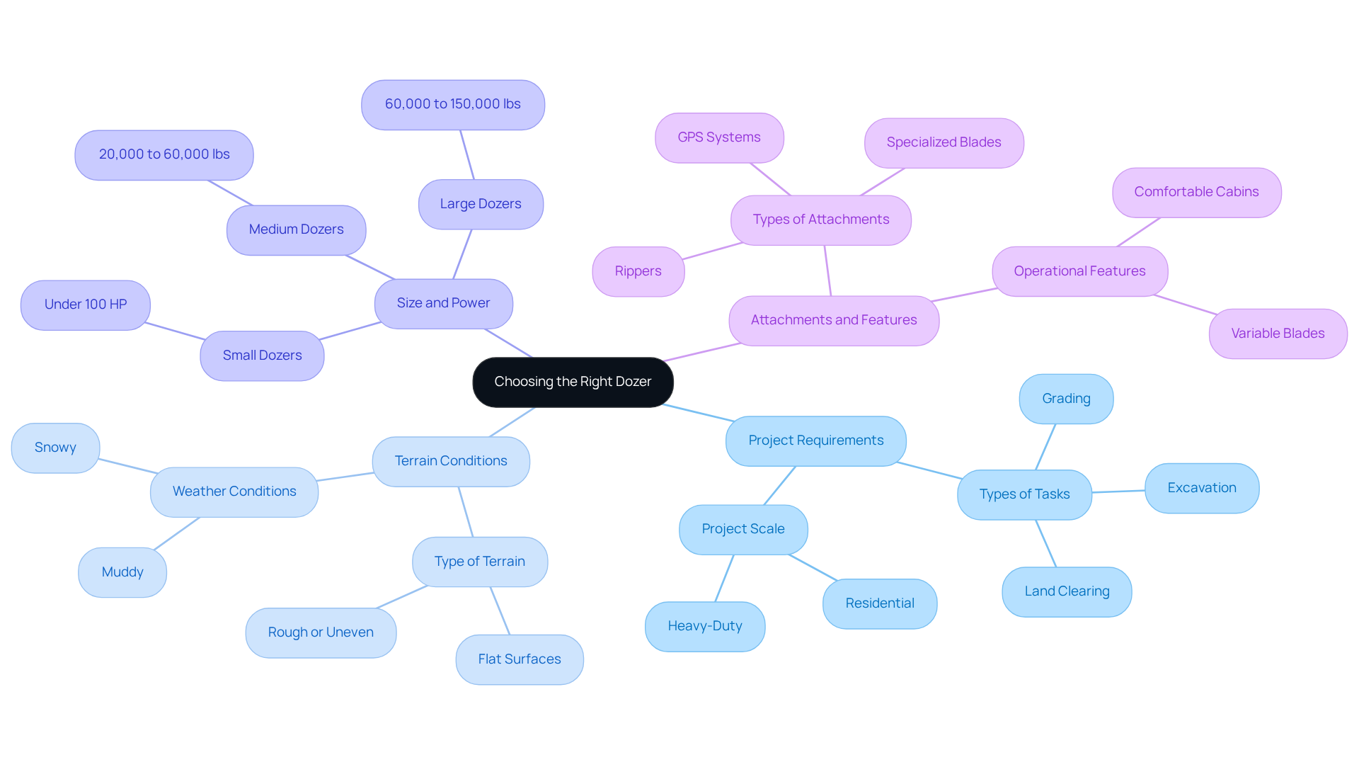 This mindmap helps you visualize the key factors in selecting a bulldozer. Start at the center with the main topic, then explore each branch to see the important considerations for your project. Each color-coded branch represents a different factor, making it easy to navigate through the information.