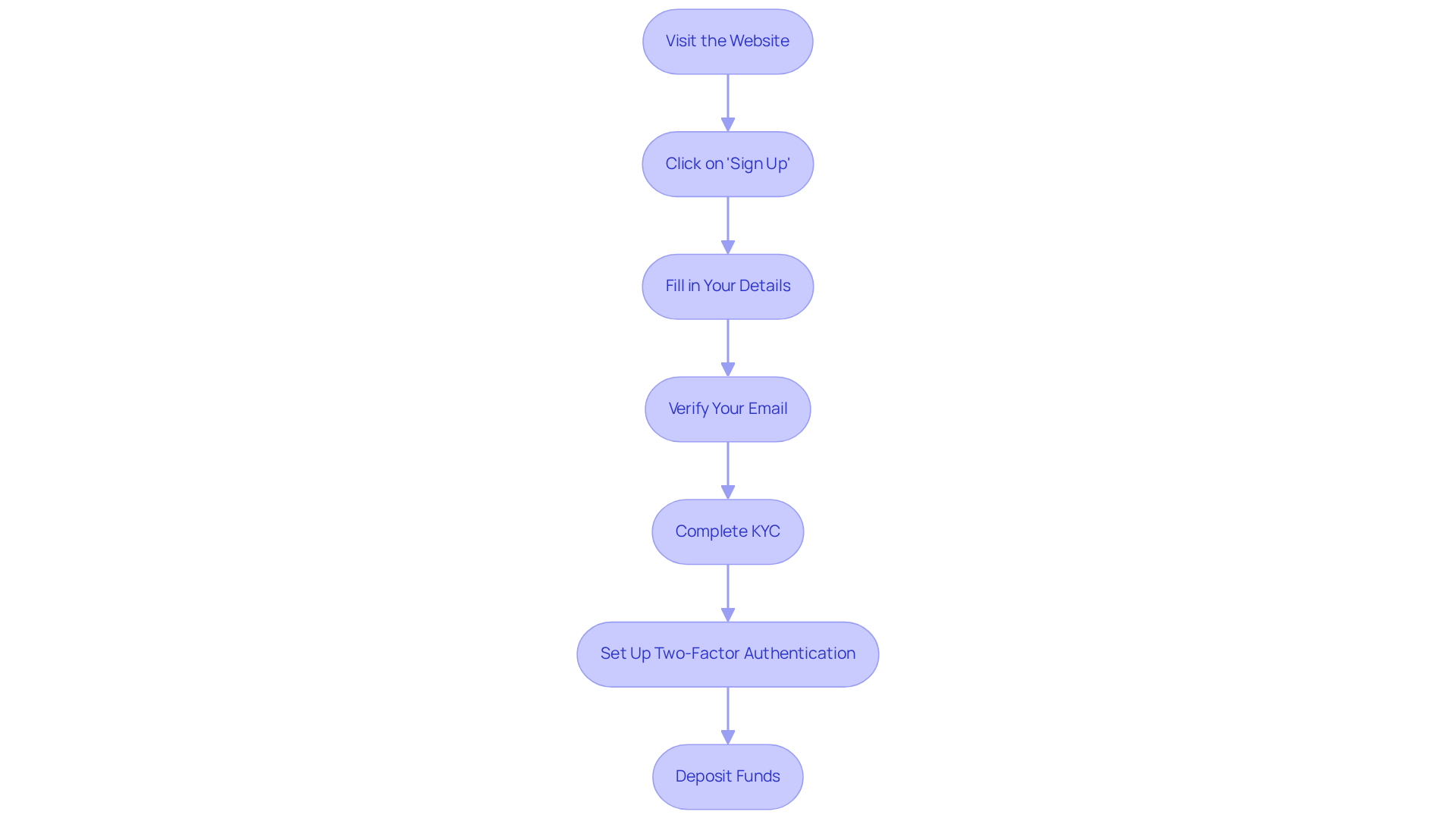 Each box represents a step in the account setup process. Follow the arrows to see the order in which you should complete each action to successfully set up your Kinetic trading account.