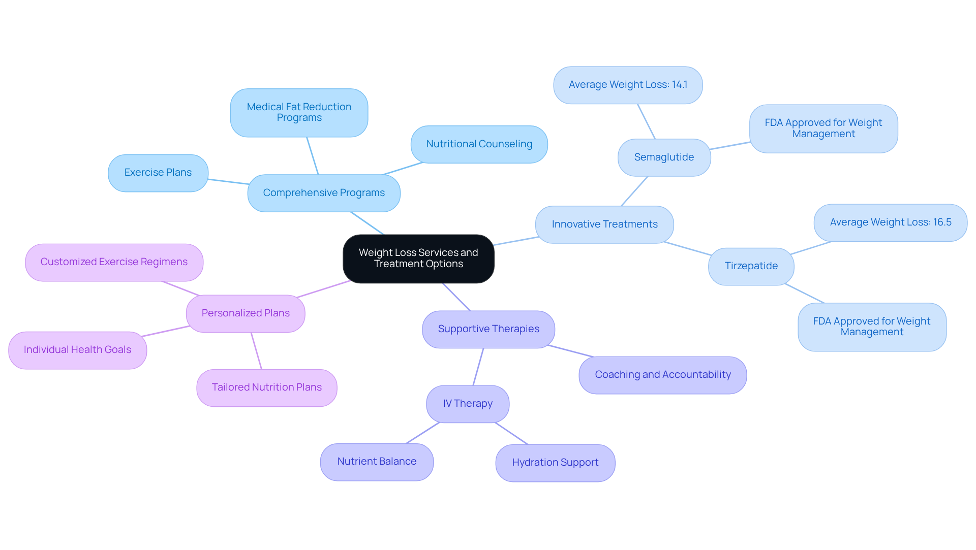 This mindmap starts with the main topic of weight loss services at the center. Each branch represents a different category of services available to support your weight loss journey. Follow the branches to see specific treatments and programs that can help you achieve your health goals.