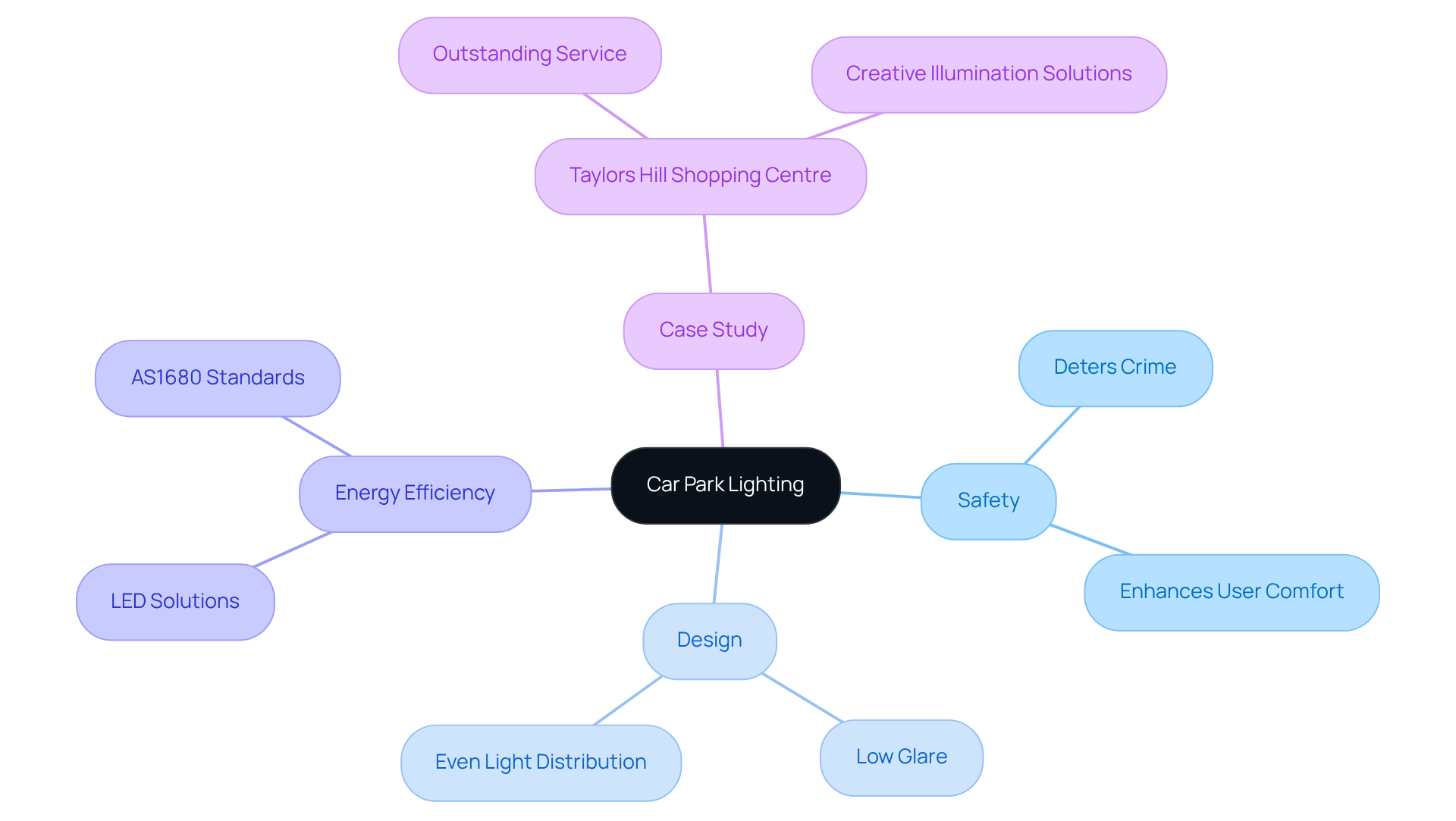 The central node represents the main topic of car park lighting, while the branches show the various benefits and features that contribute to safety and user experience. The central node represents the main topic of car park lighting, while the branches show the various benefits and features that contribute to safety and user experience.