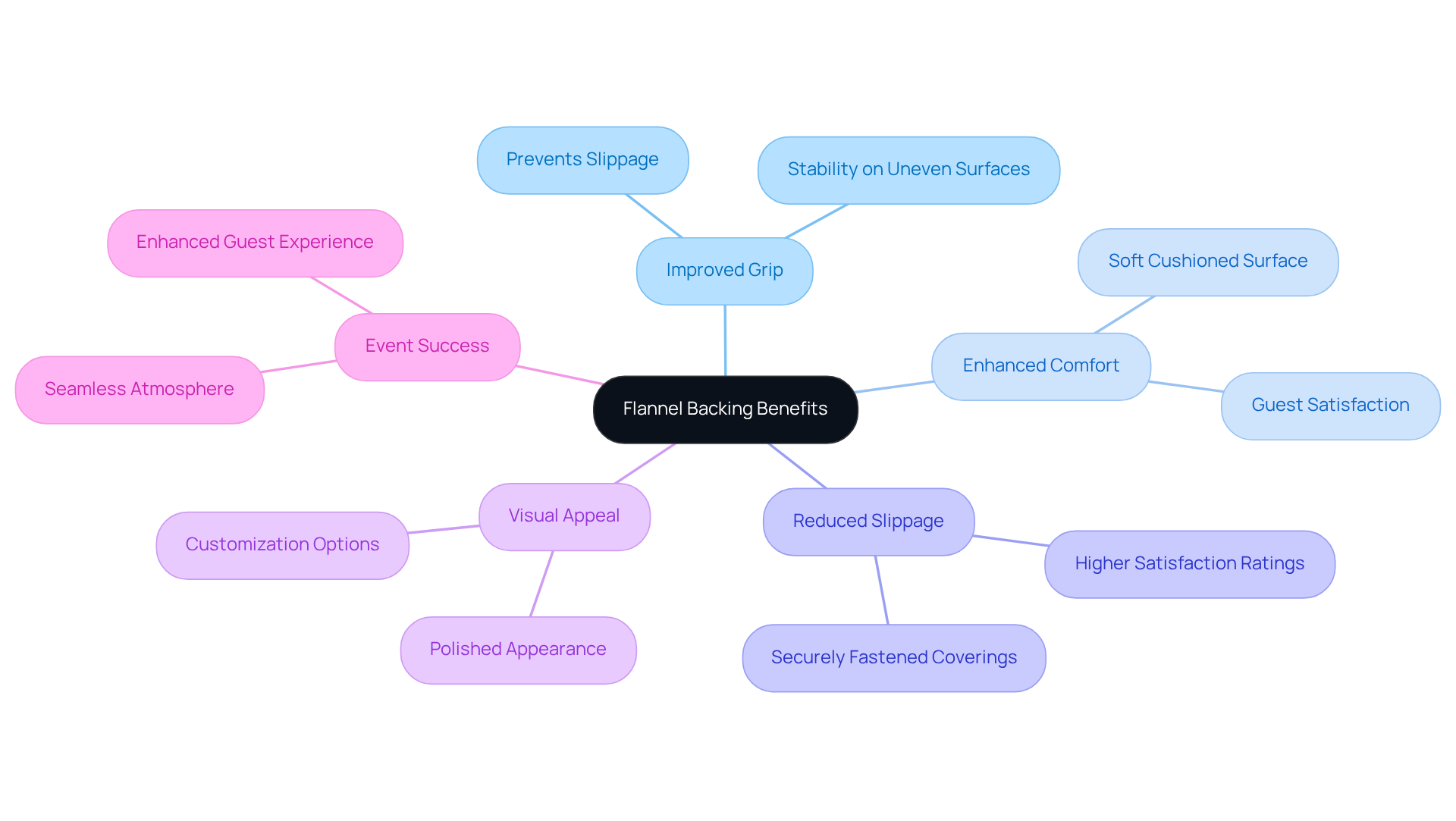 The center shows the main topic, and each branch represents a key benefit of using flannel-backed coverings. Follow the branches to see how each benefit contributes to a better event experience.