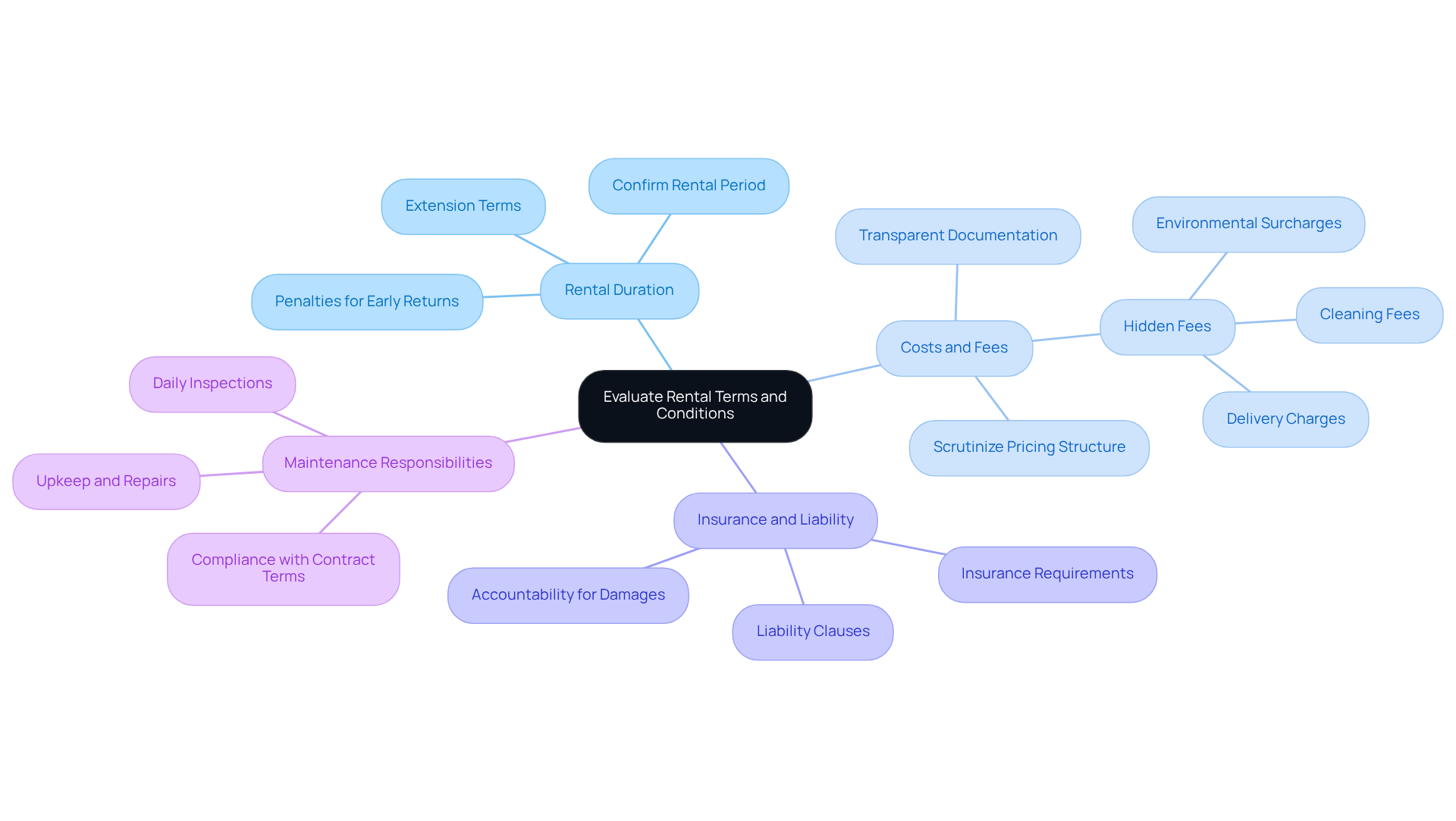 The central node represents the main topic of evaluating rental terms, while the branches show the critical areas to consider. Each sub-point provides further details to help you understand what to look for in a lease agreement.