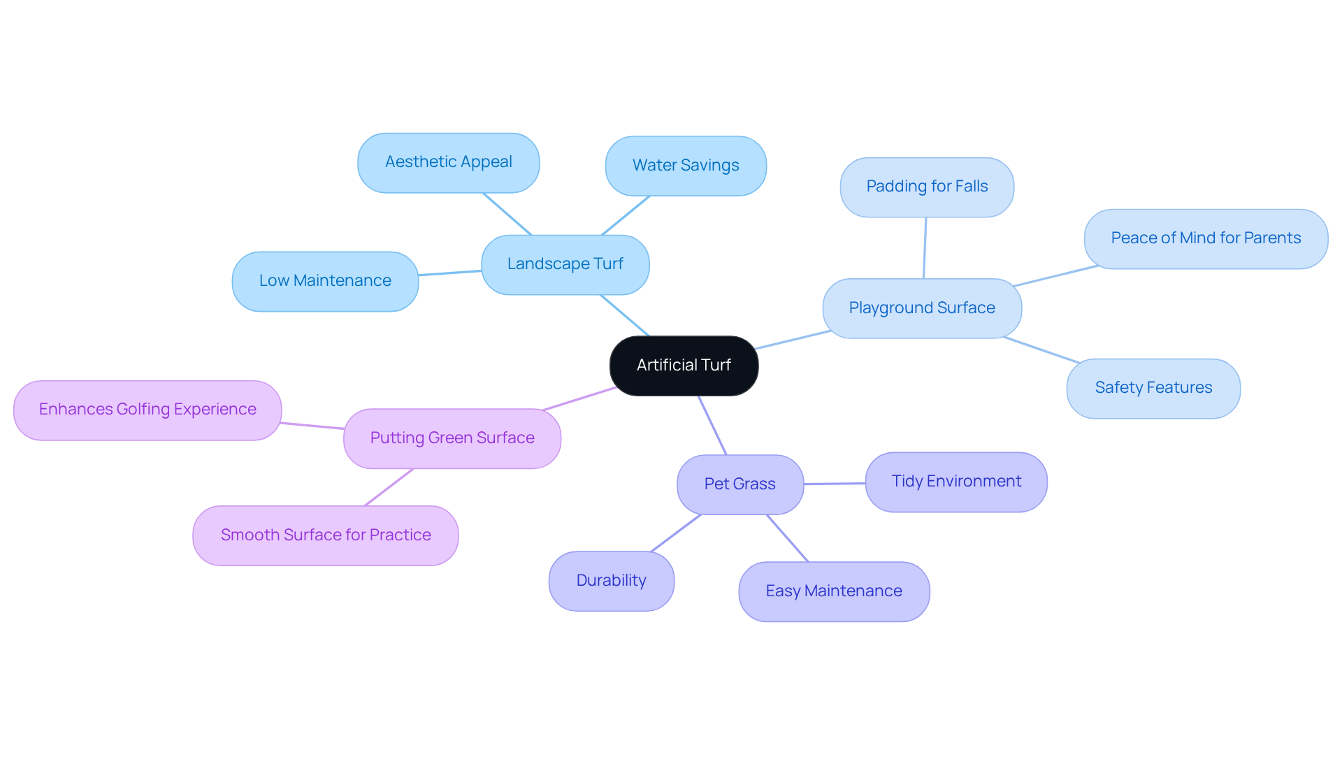 The central node represents artificial turf, while each branch shows a different type. Follow the branches to learn about the unique features and benefits of each turf type.