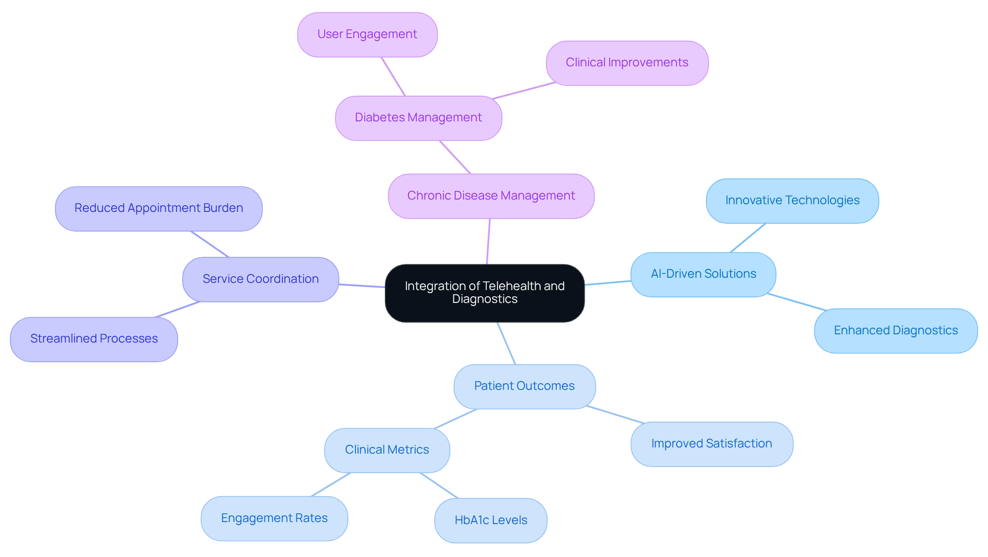 The central node represents the main theme, while branches show key areas of focus. Each sub-branch provides specific examples or details, illustrating how these components work together to improve patient care. The central node represents the main theme, while branches show key areas of focus. Each sub-branch provides specific examples or details, illustrating how these components work together to improve patient care.