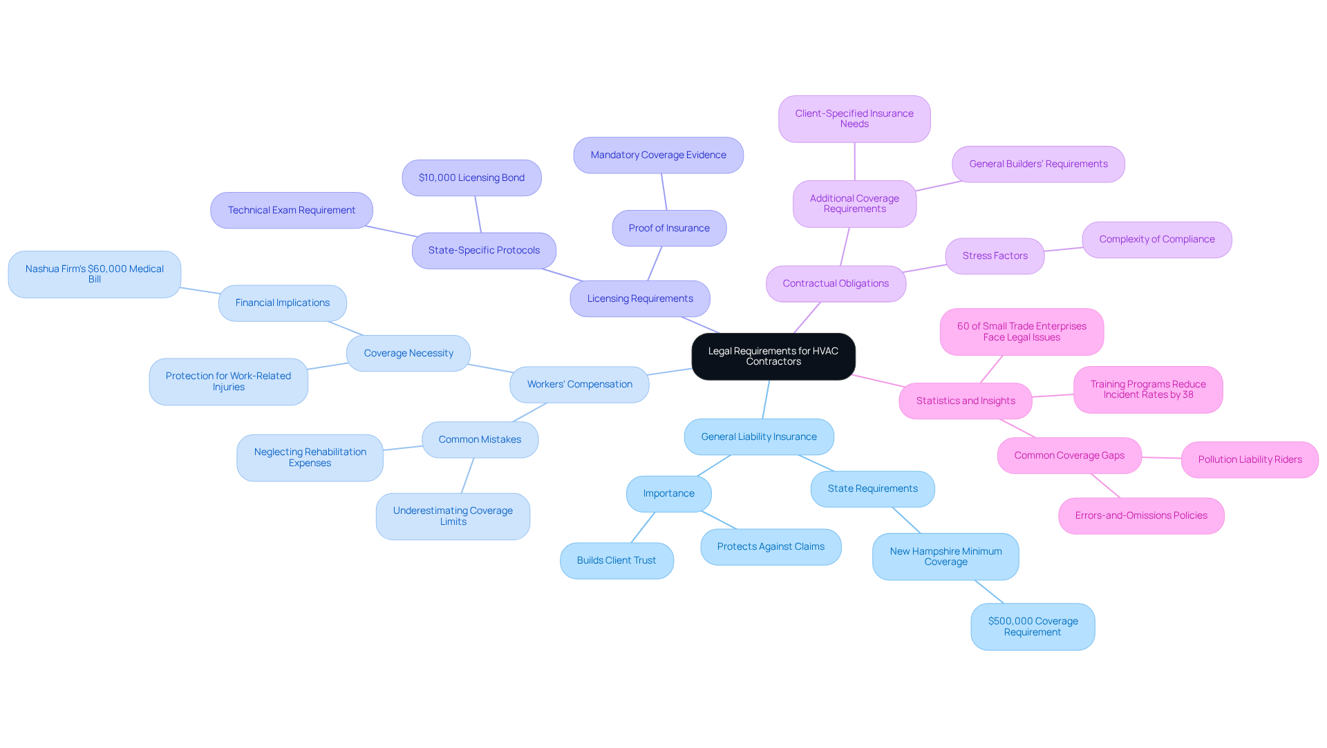The central node represents the main topic, while the branches illustrate key areas of concern for HVAC contractors. Each branch contains essential details that help clarify the legal landscape they must navigate. Follow the branches to explore each requirement and its implications.