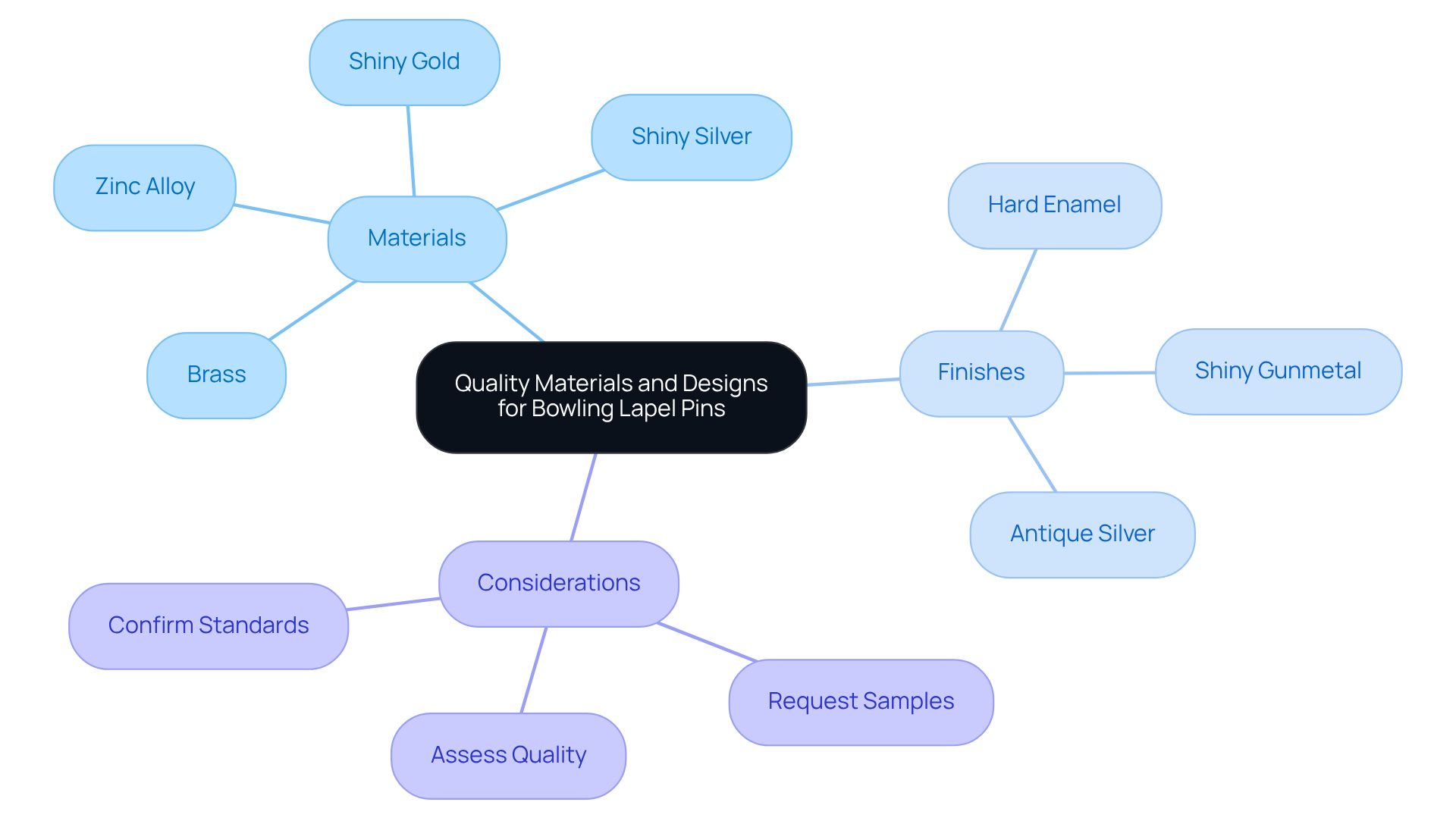 The central idea is about selecting quality materials and designs. Each branch represents a different aspect: materials, finishes, and important considerations when ordering pins. Follow the branches to explore how each component contributes to the overall quality.