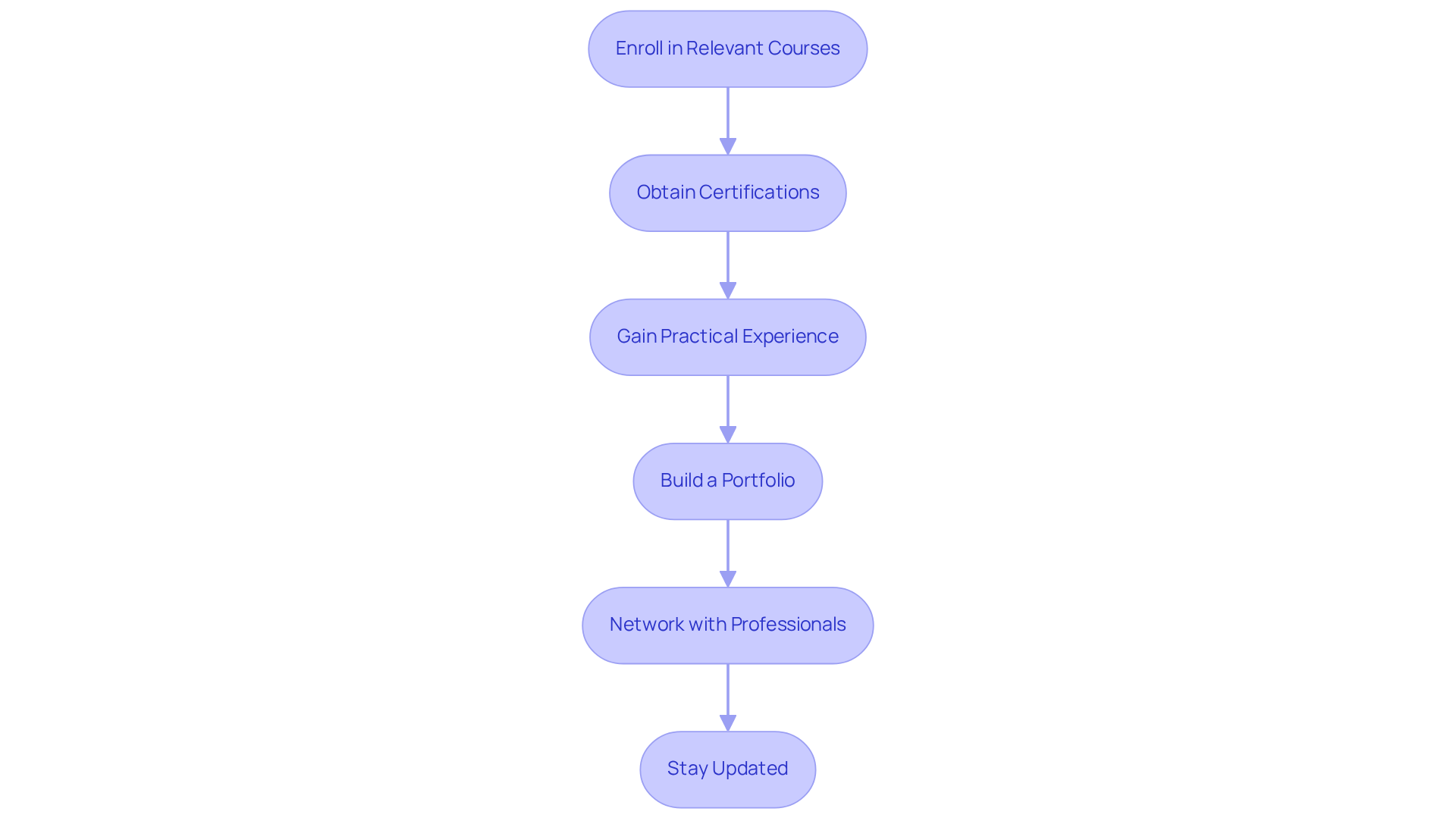 Follow the arrows from one step to the next. Each box shows what you need to do to advance your career in QA testing — from courses to networking, each step builds your skills and opportunities. Follow the arrows from one step to the next. Each box shows what you need to do to advance your career in QA testing — from courses to networking, each step builds your skills and opportunities.