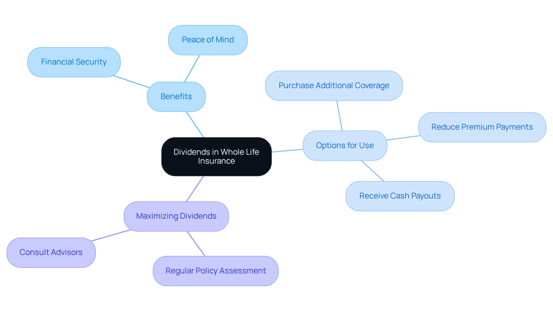 The central node represents the main topic of dividends in whole life insurance. Each branch shows different aspects: benefits, how to use dividends, and tips for maximizing their value. Follow the branches to explore how dividends can enhance financial security for older adults.