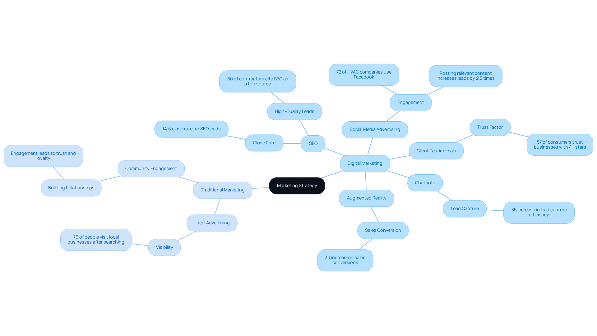 The central node represents the overall strategy. Each branch shows different marketing approaches, with statistics providing insights into their effectiveness. The color coding helps differentiate between digital and traditional methods.