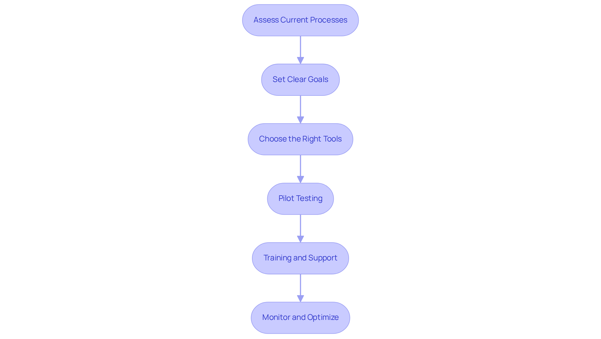 Each box represents a step in the automation process. Follow the arrows to see how each step leads to the next, guiding you through the implementation journey. Each box represents a step in the automation process. Follow the arrows to see how each step leads to the next, guiding you through the implementation journey.