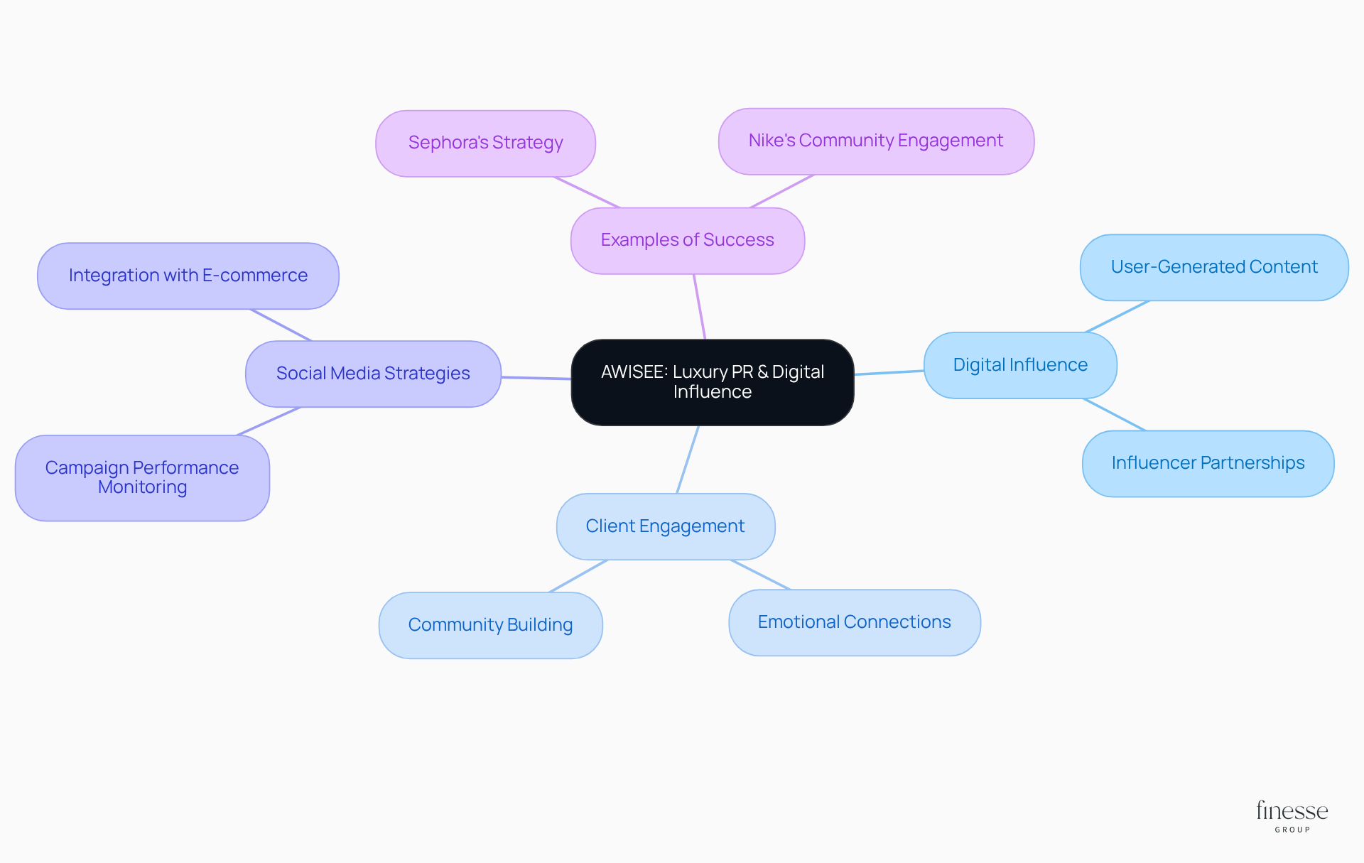 The central node represents AWISEE's core mission, while the branches detail the strategies and examples that support this mission. Each branch shows different aspects of their approach, helping you understand how they interconnect and contribute to redefining luxury PR.