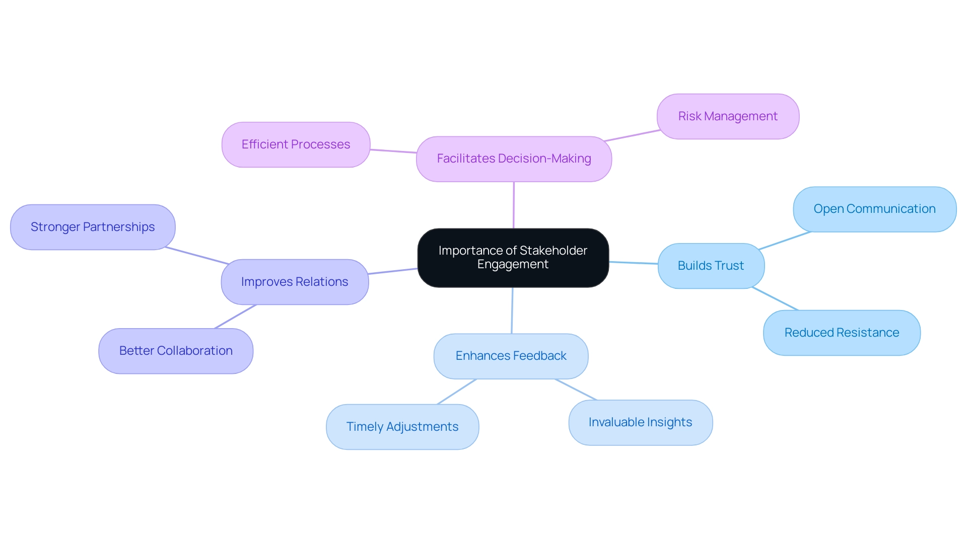 Each branch represents a key reason for stakeholder engagement, with sub-branches highlighting specific benefits or actions associated with that reason.