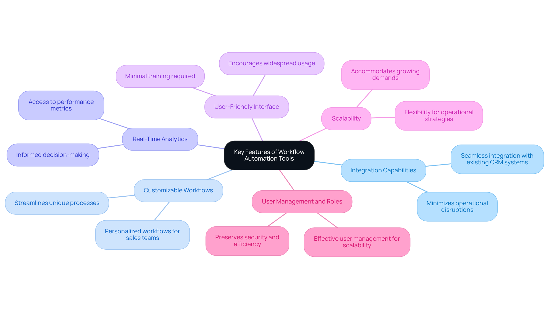 The central node represents the main topic, while each branch highlights a key feature. The sub-branches provide additional context about why each feature is important for sales managers evaluating automation tools.