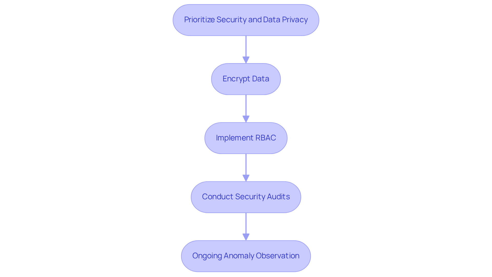 Each box represents a crucial step in ensuring security and data privacy. Follow the arrows to see how each action builds on the previous one to create a robust security framework.