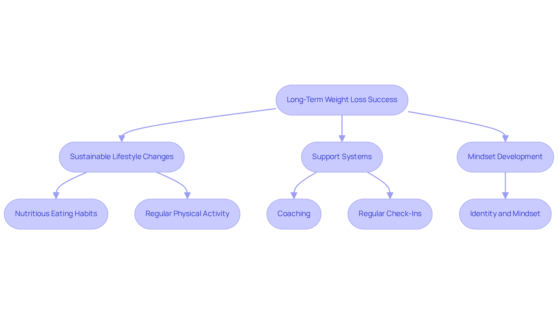 This flowchart illustrates the journey to achieving lasting weight loss. Each step represents a crucial element in the process, showing how they connect to help you maintain your weight loss and embrace a healthier lifestyle.