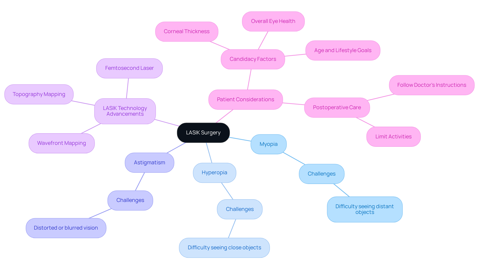 The center represents LASIK surgery, while the branches show the specific vision conditions it addresses. Each condition has a brief description to help you understand the challenges associated with it.