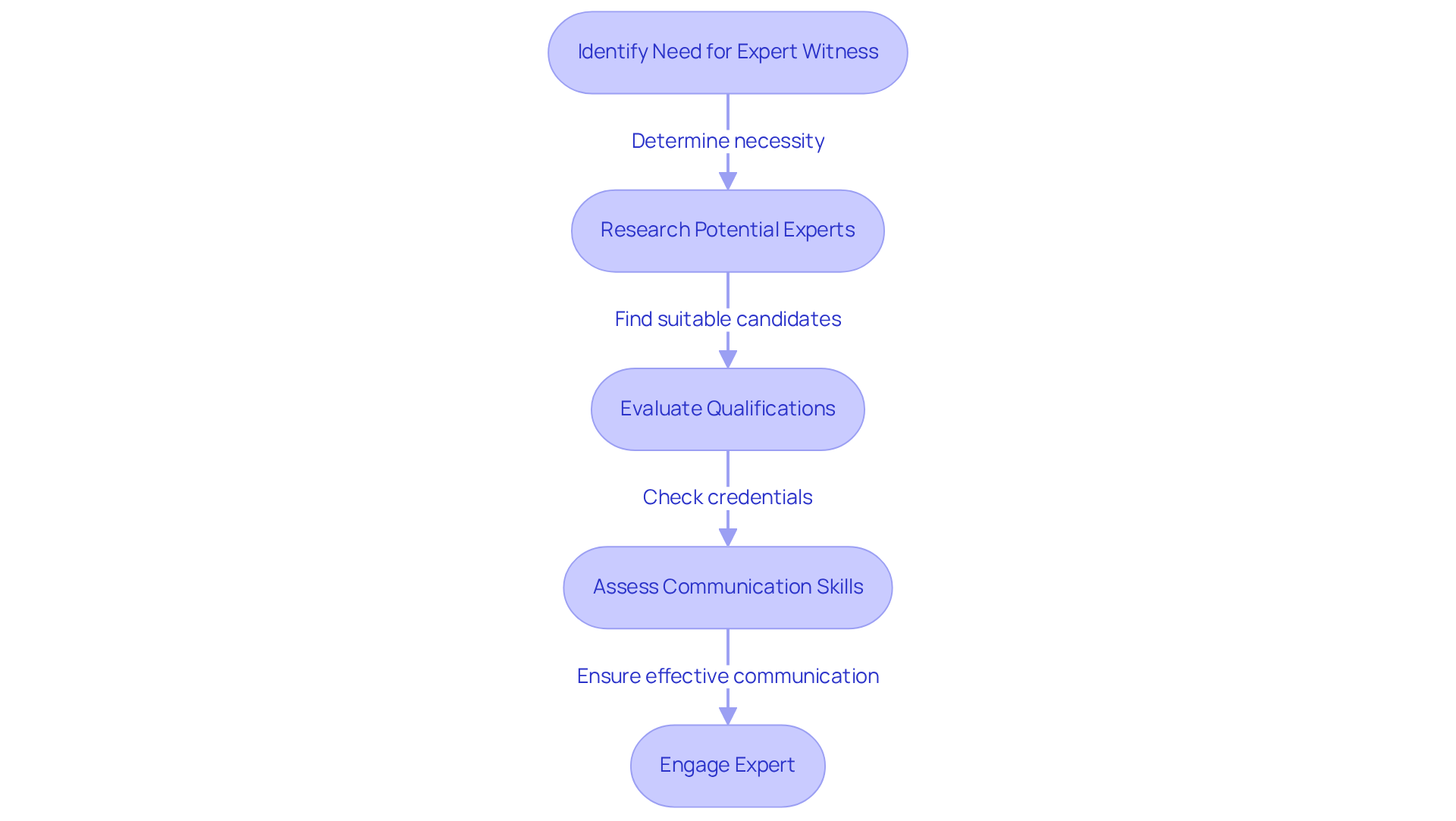 This flowchart guides you through the steps of using expert witnesses in legal cases. Each box represents a key step in the process, showing how to move from identifying the need for an expert to successfully engaging one. This flowchart guides you through the steps of using expert witnesses in legal cases. Each box represents a key step in the process, showing how to move from identifying the need for an expert to successfully engaging one.