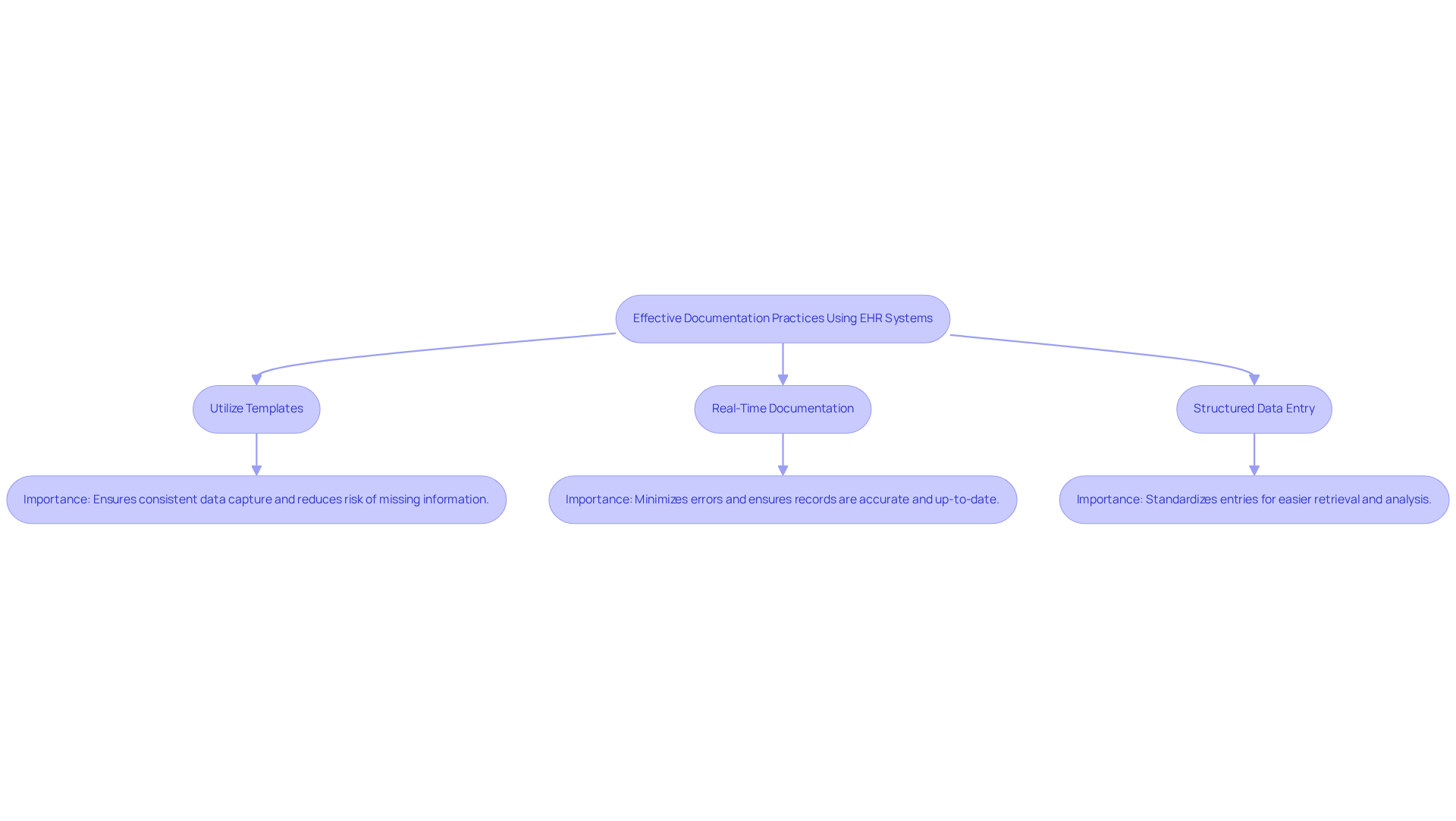 This flowchart outlines key strategies for improving documentation practices in healthcare. Each box represents a strategy, and the arrows show how they connect to create a comprehensive approach to compliance and quality care.