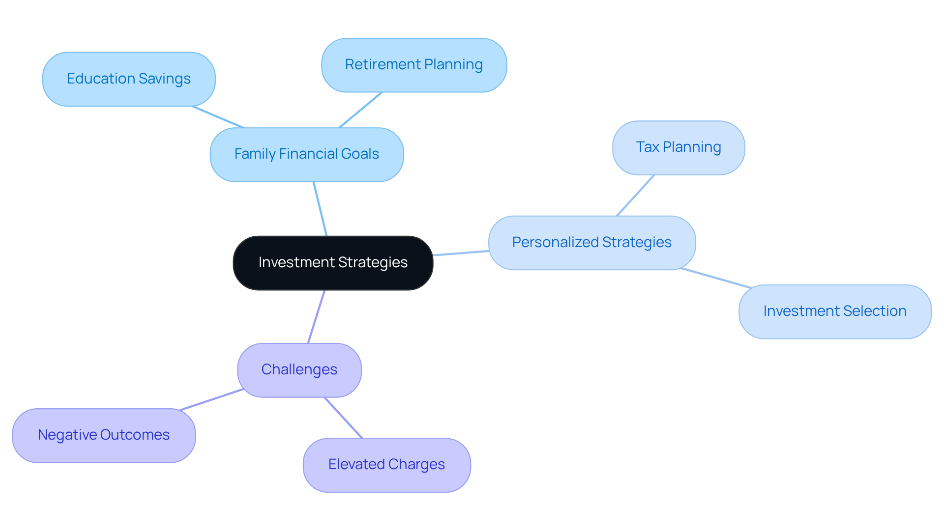This mindmap illustrates how families can approach their financial planning. Start at the center with 'Investment Strategies', then explore the branches to see different goals, strategies, and challenges. Each branch represents a key area of focus, helping you understand how they connect and contribute to a family's financial future. This mindmap illustrates how families can approach their financial planning. Start at the center with 'Investment Strategies', then explore the branches to see different goals, strategies, and challenges. Each branch represents a key area of focus, helping you understand how they connect and contribute to a family's financial future.