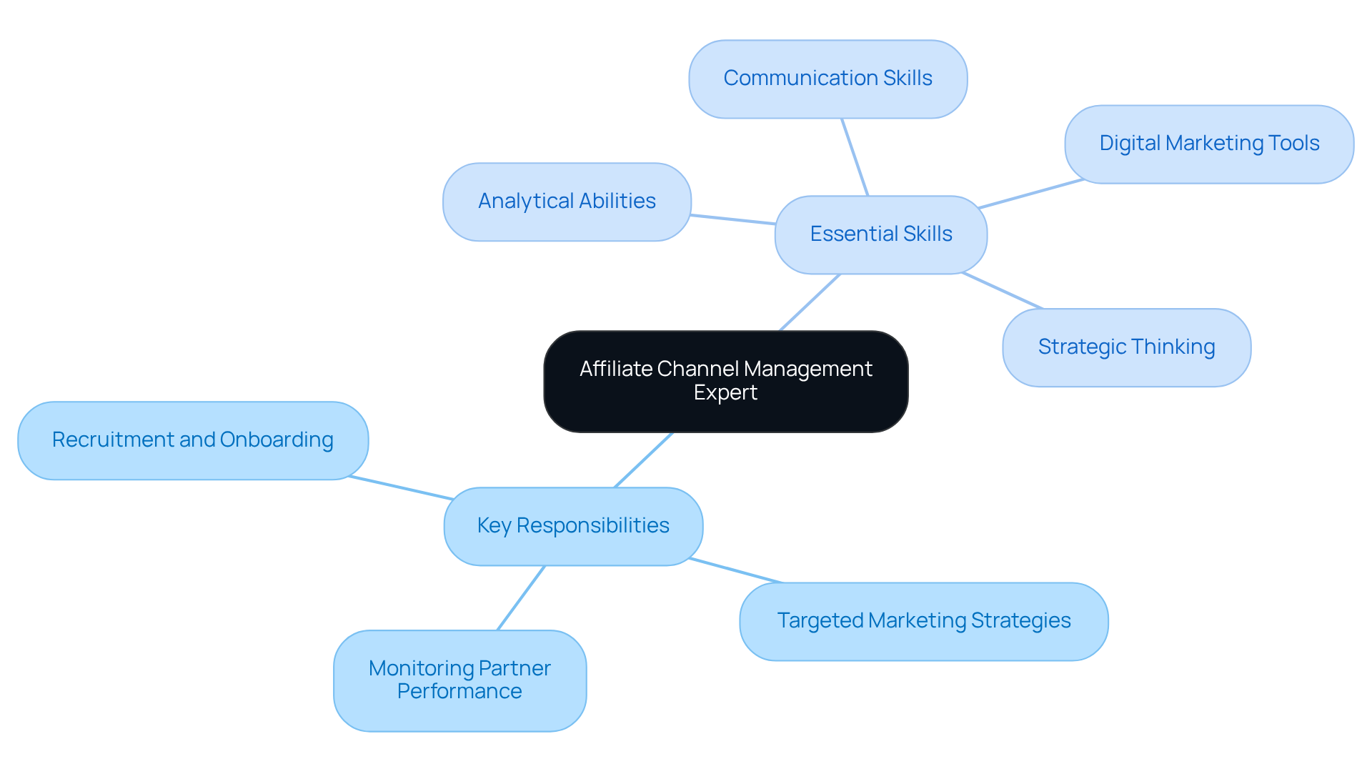 The central node represents the expert role, while the branches show the main responsibilities and skills needed. Each branch breaks down into specific tasks or abilities, helping you see how they all connect to the overall goal of maximizing affiliate partnerships.