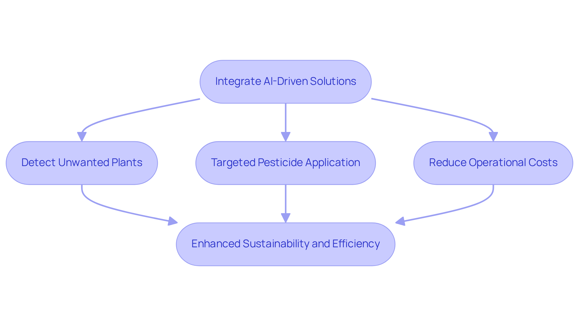 Follow the flow from integrating AI solutions through to the outcomes. Each step shows how the technology works and the benefits it brings to farmers.