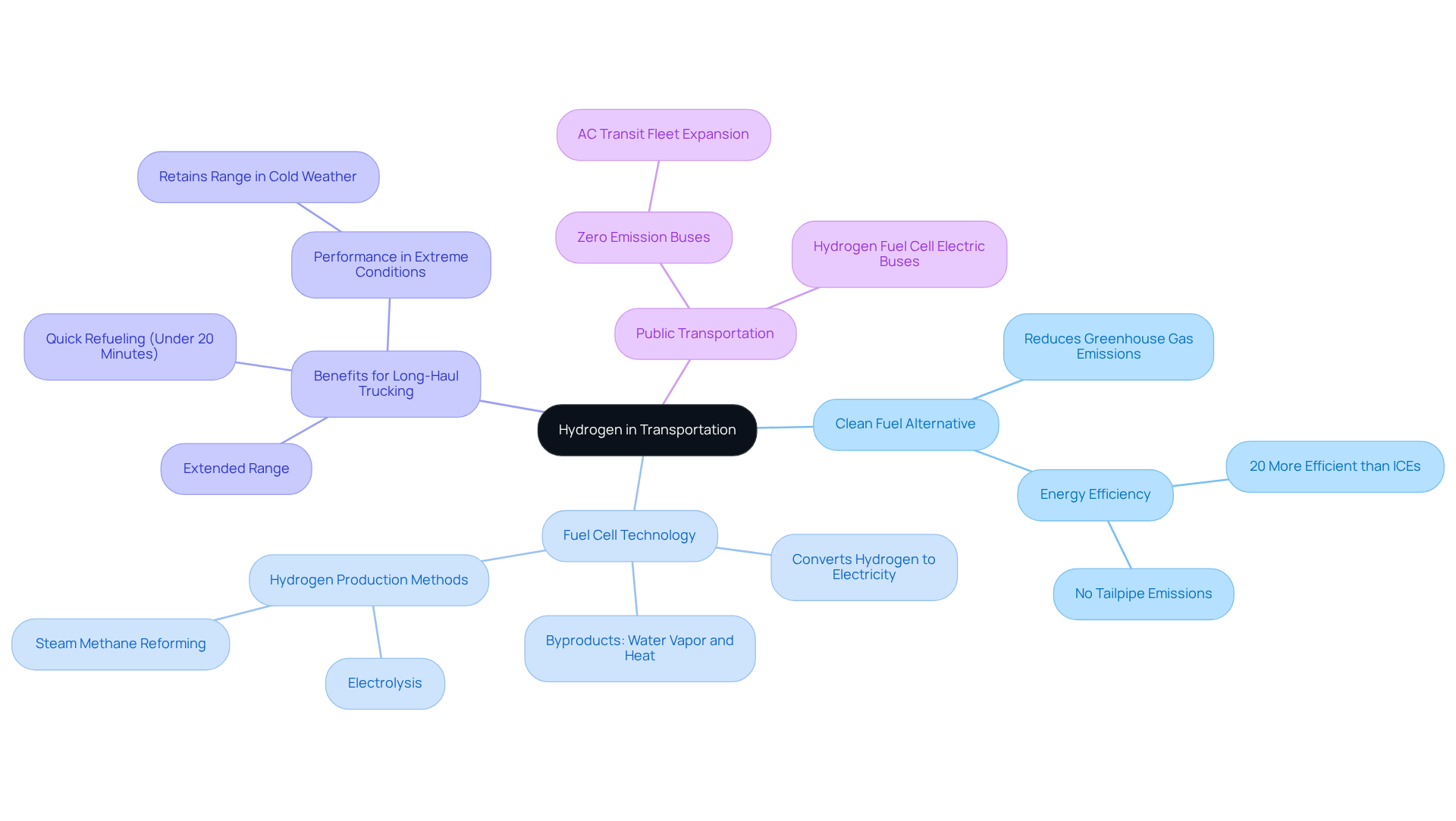 The central node represents hydrogen's importance in transportation, while the branches show its benefits and applications. Each color-coded branch helps you see how different aspects relate to the main idea.