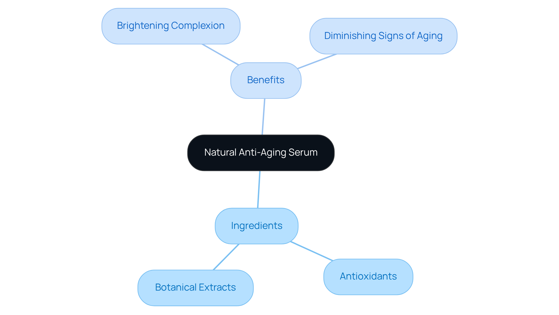 The center represents the main topic of natural anti-aging serums. The branches show the key ingredients and their benefits, helping you see how they contribute to radiant skin. The center represents the main topic of natural anti-aging serums. The branches show the key ingredients and their benefits, helping you see how they contribute to radiant skin.