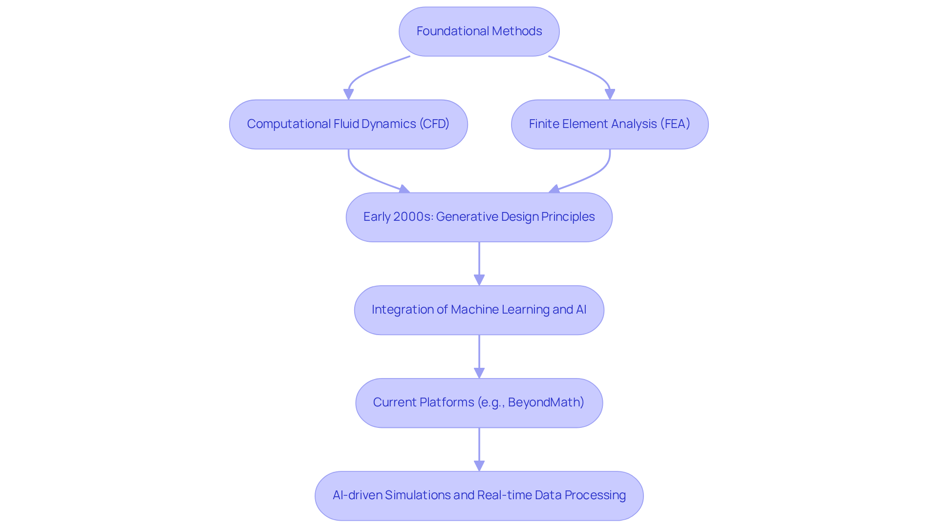 Each box represents a significant milestone in the development of generative physics platforms. Follow the arrows to see how each advancement leads to the next, illustrating the historical progression in this field.