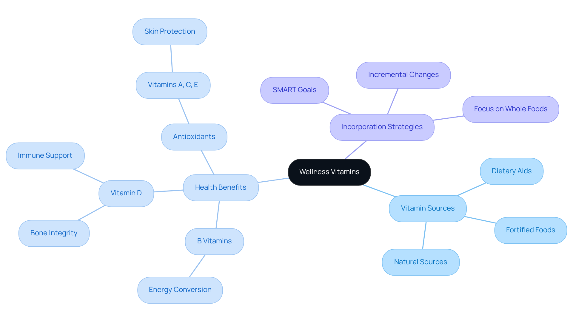This mindmap starts with the main topic of wellness vitamins at the center. From there, you can see how different vitamins are sourced, their health benefits, and practical strategies for including them in your diet. Each branch represents a key area of focus, making it easy to understand how these elements connect to your overall health. This mindmap starts with the main topic of wellness vitamins at the center. From there, you can see how different vitamins are sourced, their health benefits, and practical strategies for including them in your diet. Each branch represents a key area of focus, making it easy to understand how these elements connect to your overall health.