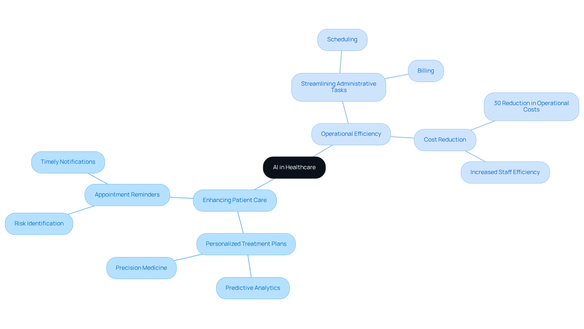 The central node represents the overall theme of AI in healthcare. The branches show how AI enhances patient care and improves operational efficiency, with further details on specific benefits and examples. The central node represents the overall theme of AI in healthcare. The branches show how AI enhances patient care and improves operational efficiency, with further details on specific benefits and examples.