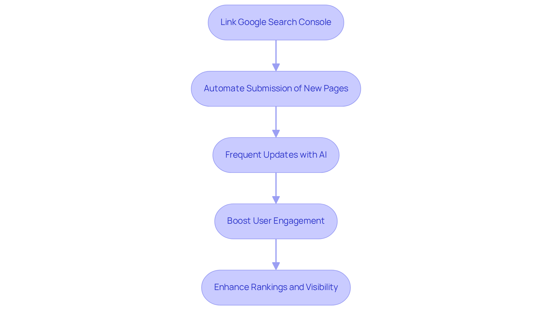 This flowchart outlines the steps to keep your content relevant for AEO. Each box represents a key action, and the arrows show how these actions connect to improve your content's visibility and effectiveness.